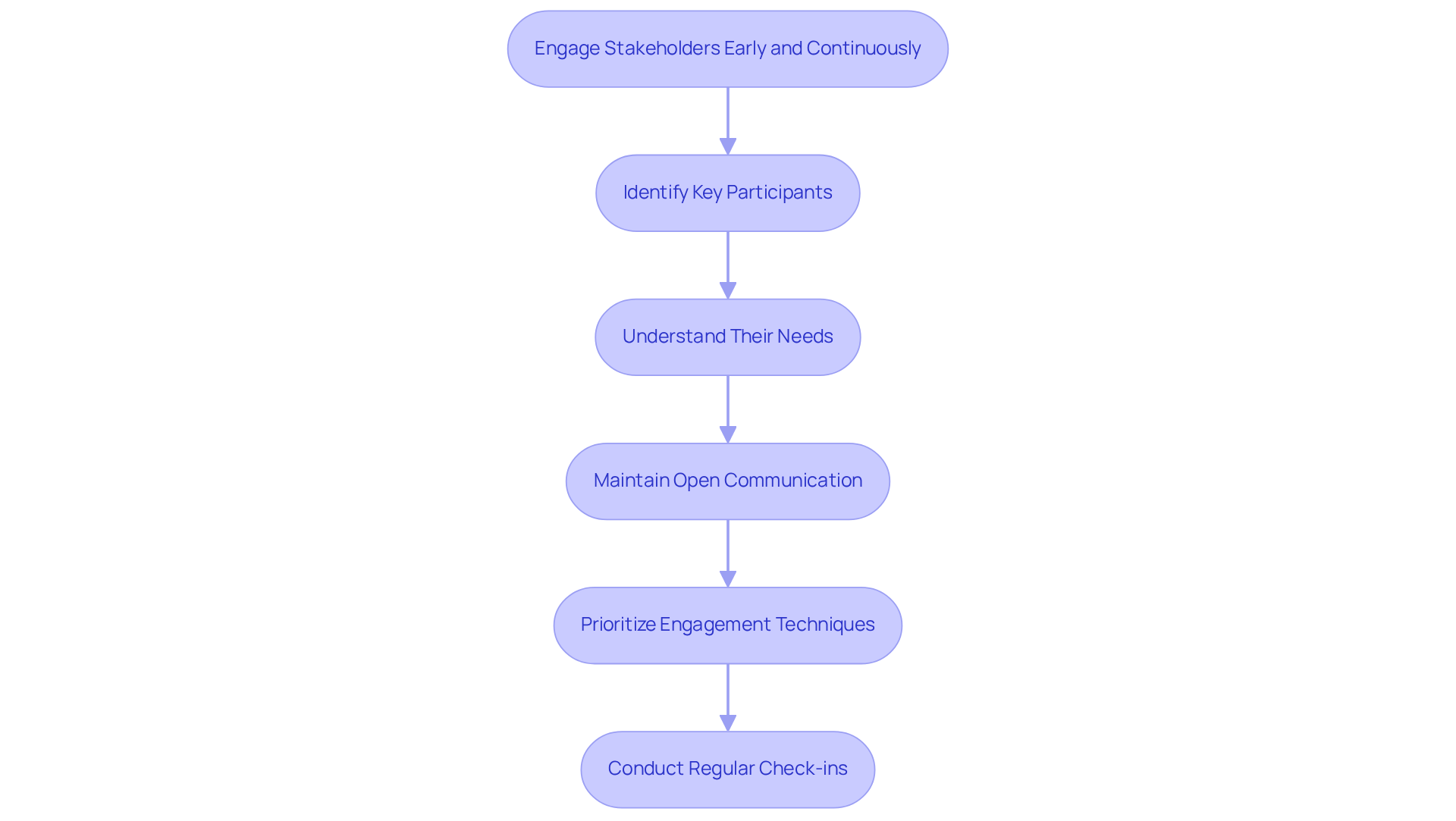 This flowchart illustrates the steps to effectively engage stakeholders in software development. Each box represents a key action in the process, and the arrows show how these actions connect to ensure continuous involvement and communication. This flowchart illustrates the steps to effectively engage stakeholders in software development. Each box represents a key action in the process, and the arrows show how these actions connect to ensure continuous involvement and communication.