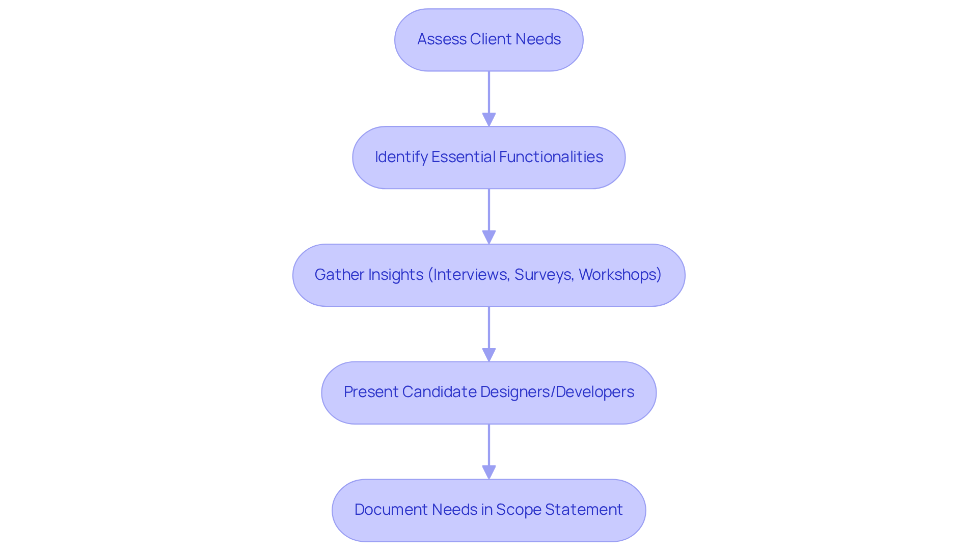 This flowchart outlines the steps to assess client needs and define the project scope. Follow the arrows to see how each step leads to the next, ensuring a thorough understanding and documentation of project requirements.