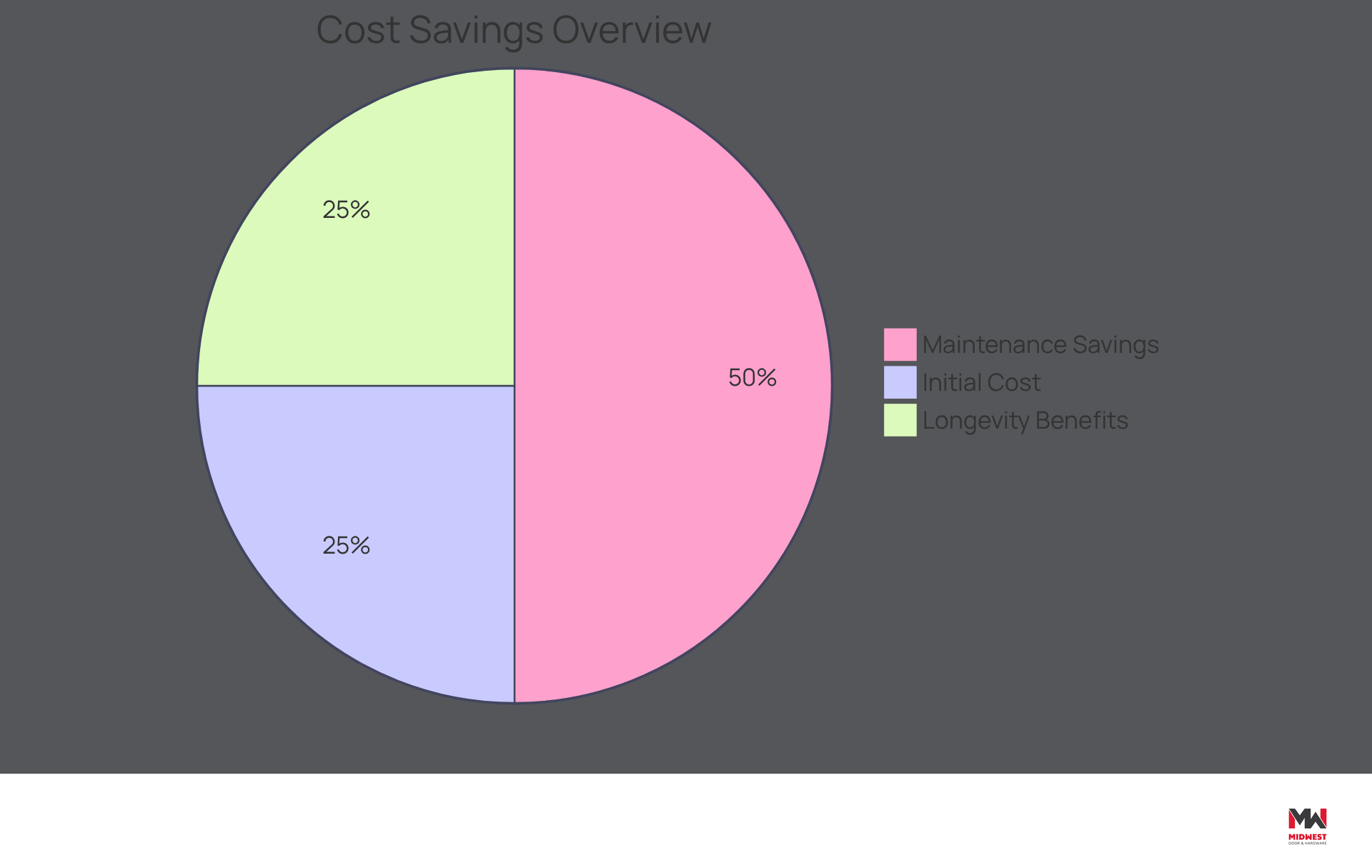 This pie chart shows how investing in fireproof steel doors can save money over time. Each slice represents a different aspect of savings: the initial cost, the money saved on maintenance, and the benefits of longer lifespan. The bigger the slice, the more significant that saving is compared to the total cost.