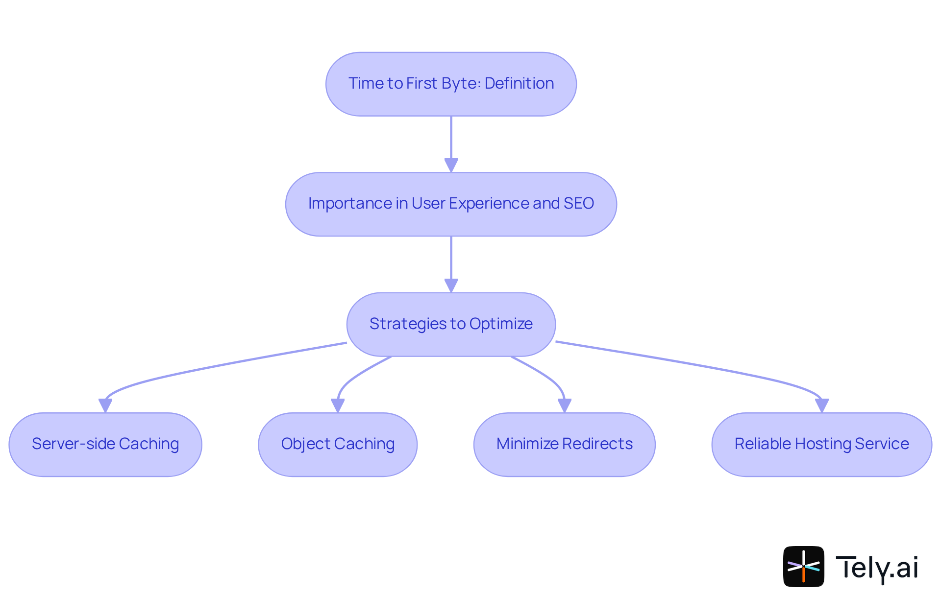 Follow the flow from the definition of time to first byte, through its importance, and down to the strategies you can implement to improve it. Each box represents a key concept or strategy.