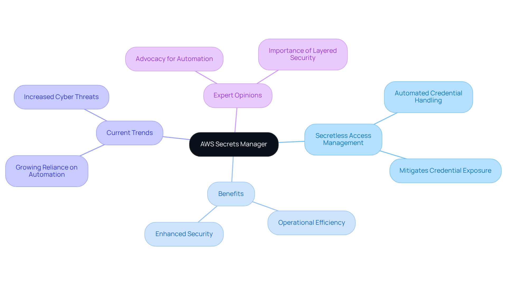 The central node represents AWS Secrets Manager, while the branches show its key aspects. Each branch highlights important points related to secretless access management, making it easy to see how they connect.