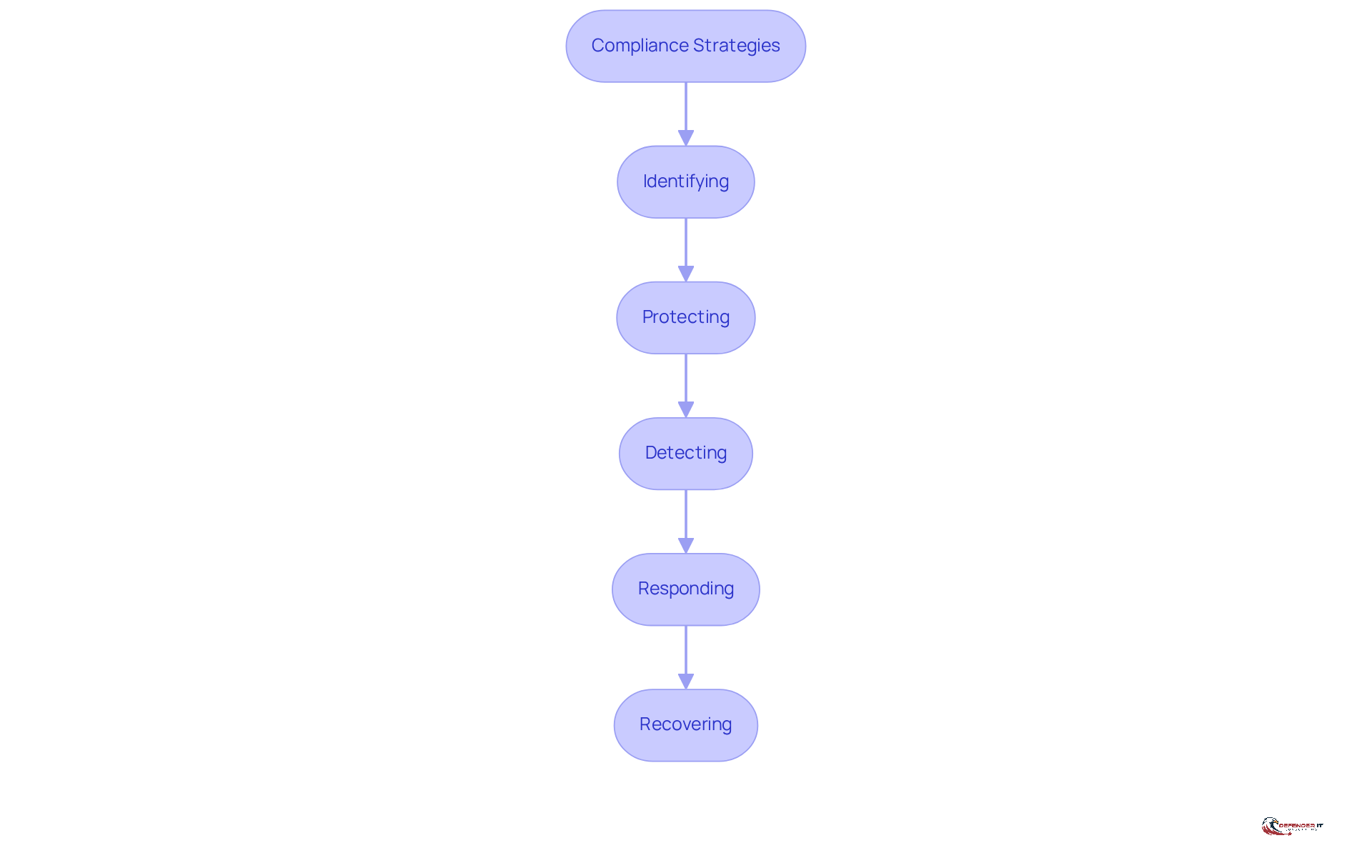 This flowchart shows the essential steps organizations must follow to ensure compliance with cybersecurity regulations. Each box represents a key action in the process, and the arrows guide you through the order in which these actions should be taken. This flowchart shows the essential steps organizations must follow to ensure compliance with cybersecurity regulations. Each box represents a key action in the process, and the arrows guide you through the order in which these actions should be taken.