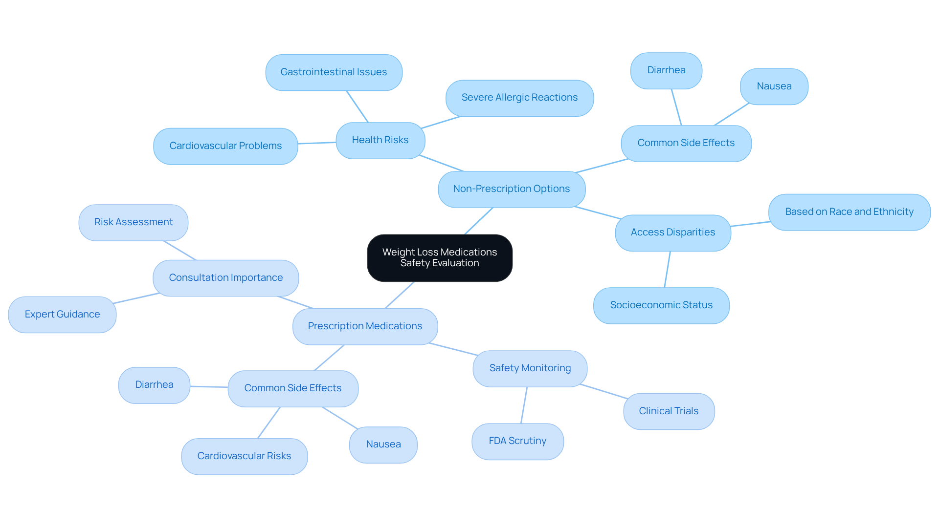 The central node represents the overall topic, while the branches show the two main types of medications and their respective safety profiles and concerns. Follow the branches to understand the risks and the importance of expert guidance. The central node represents the overall topic, while the branches show the two main types of medications and their respective safety profiles and concerns. Follow the branches to understand the risks and the importance of expert guidance.