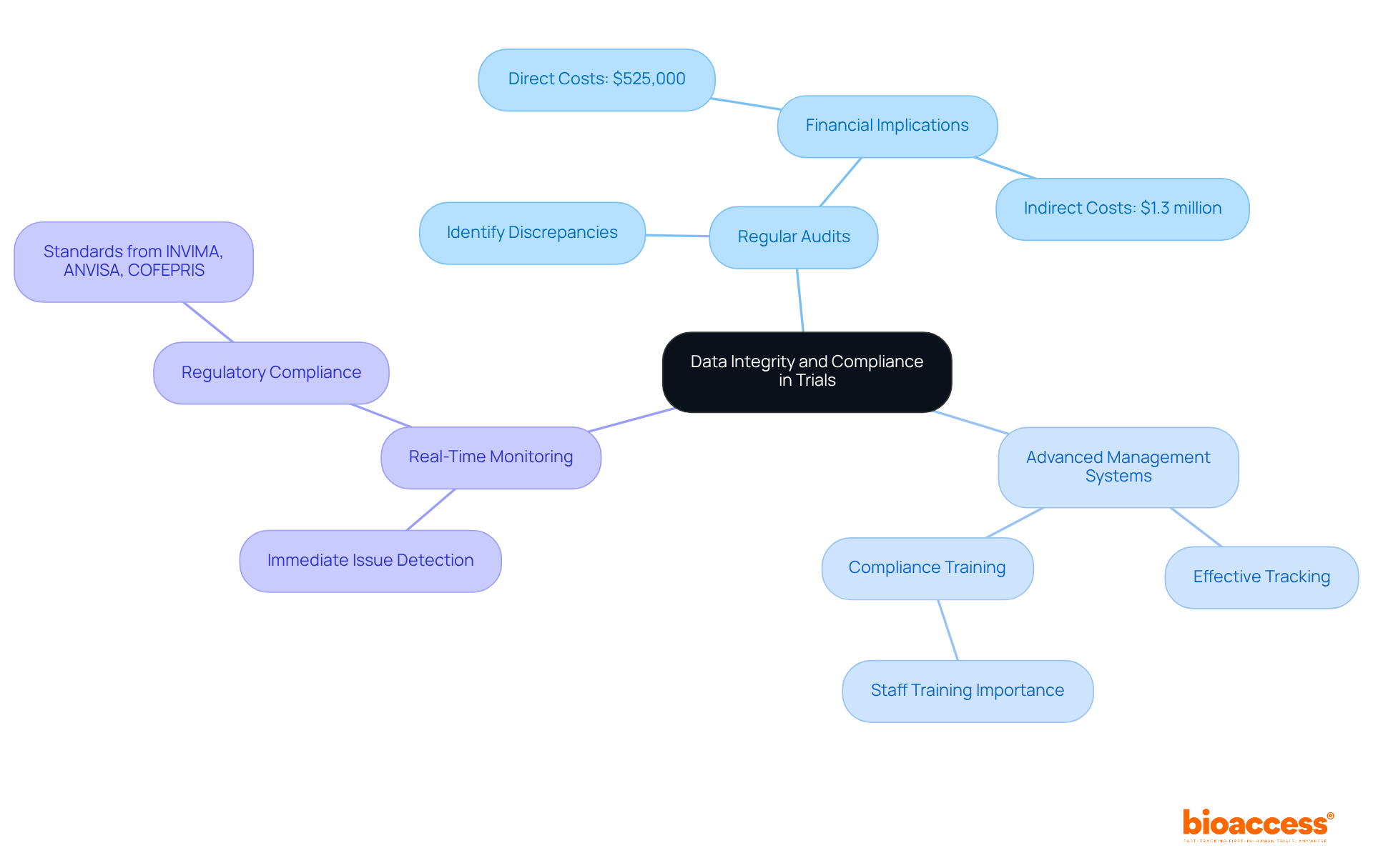 This mindmap starts with the central theme of data integrity and compliance, branching out into key practices that help achieve this goal. Each branch represents a different practice, and the sub-branches provide more detail on what each practice entails. Follow the branches to understand how these practices work together to ensure compliance and protect data integrity. This mindmap starts with the central theme of data integrity and compliance, branching out into key practices that help achieve this goal. Each branch represents a different practice, and the sub-branches provide more detail on what each practice entails. Follow the branches to understand how these practices work together to ensure compliance and protect data integrity.