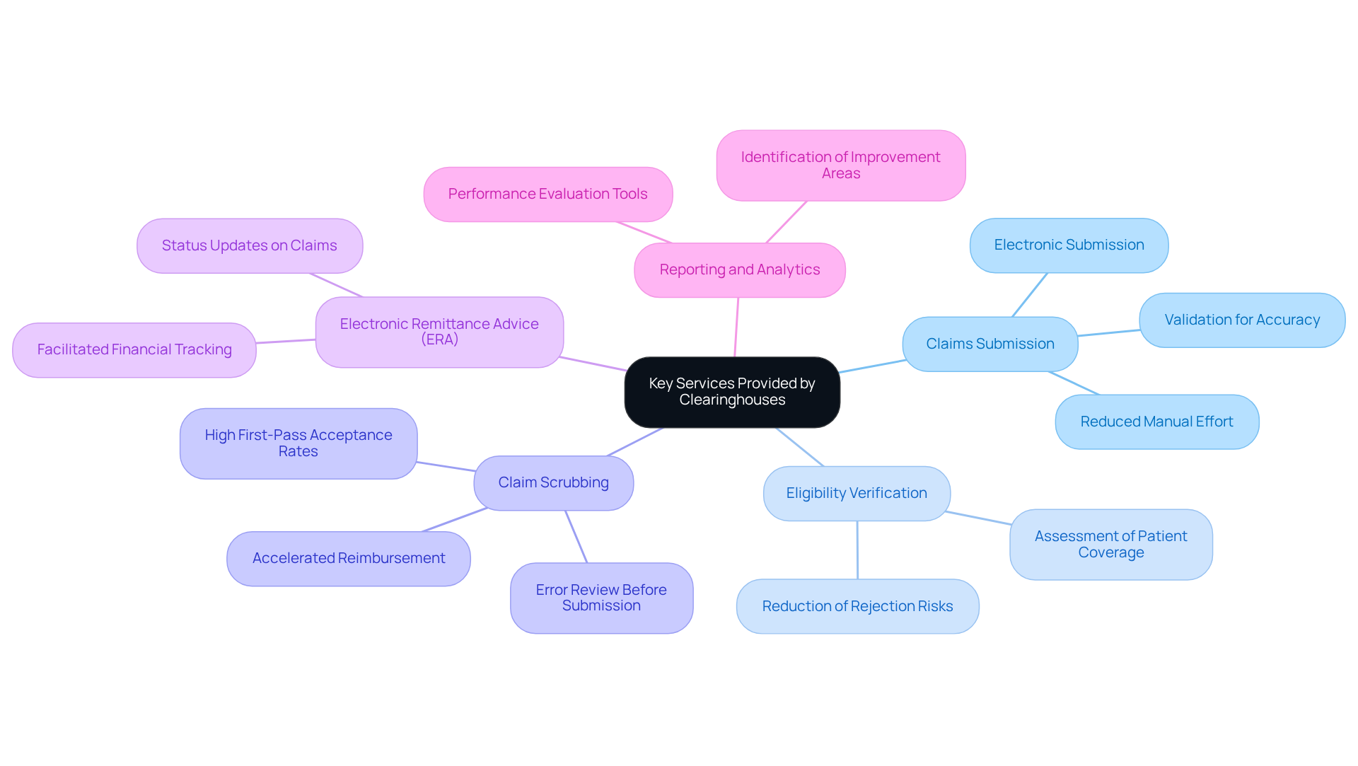 This mindmap illustrates the essential services offered by clearinghouses in healthcare billing. Each branch represents a specific service, and the sub-branches highlight the key benefits and functions of those services. Follow the branches to understand how each service contributes to improving efficiency and accuracy in billing.
