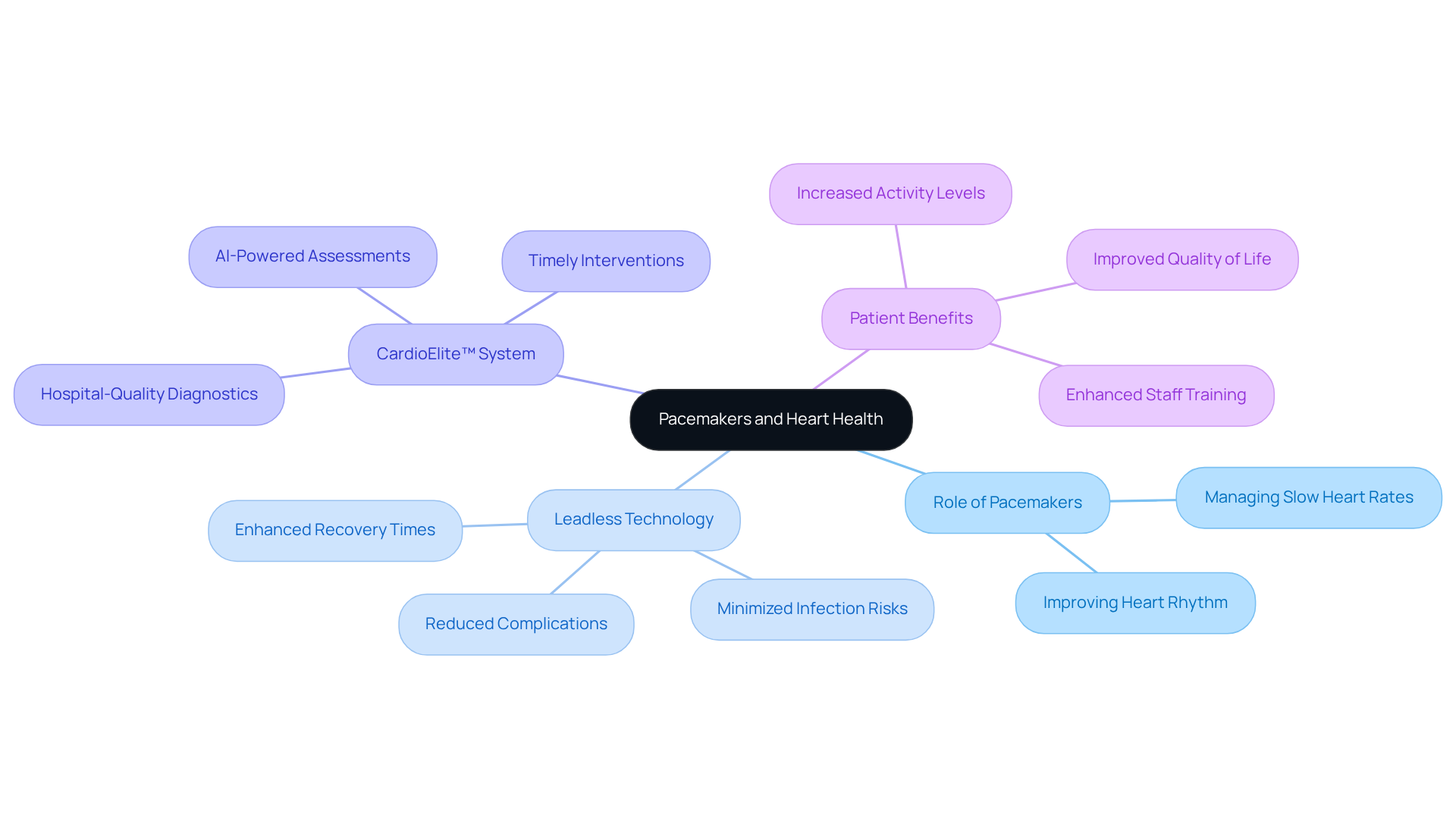 The central node represents the main topic, while branches show different aspects of pacemakers and their benefits. Follow the branches to explore how each part contributes to better heart health.