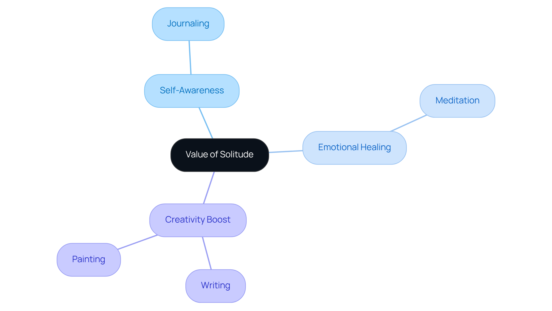 The center represents the overall value of solitude, and each branch highlights a key benefit, showing how different activities can enhance that benefit. The center represents the overall value of solitude, and each branch highlights a key benefit, showing how different activities can enhance that benefit.