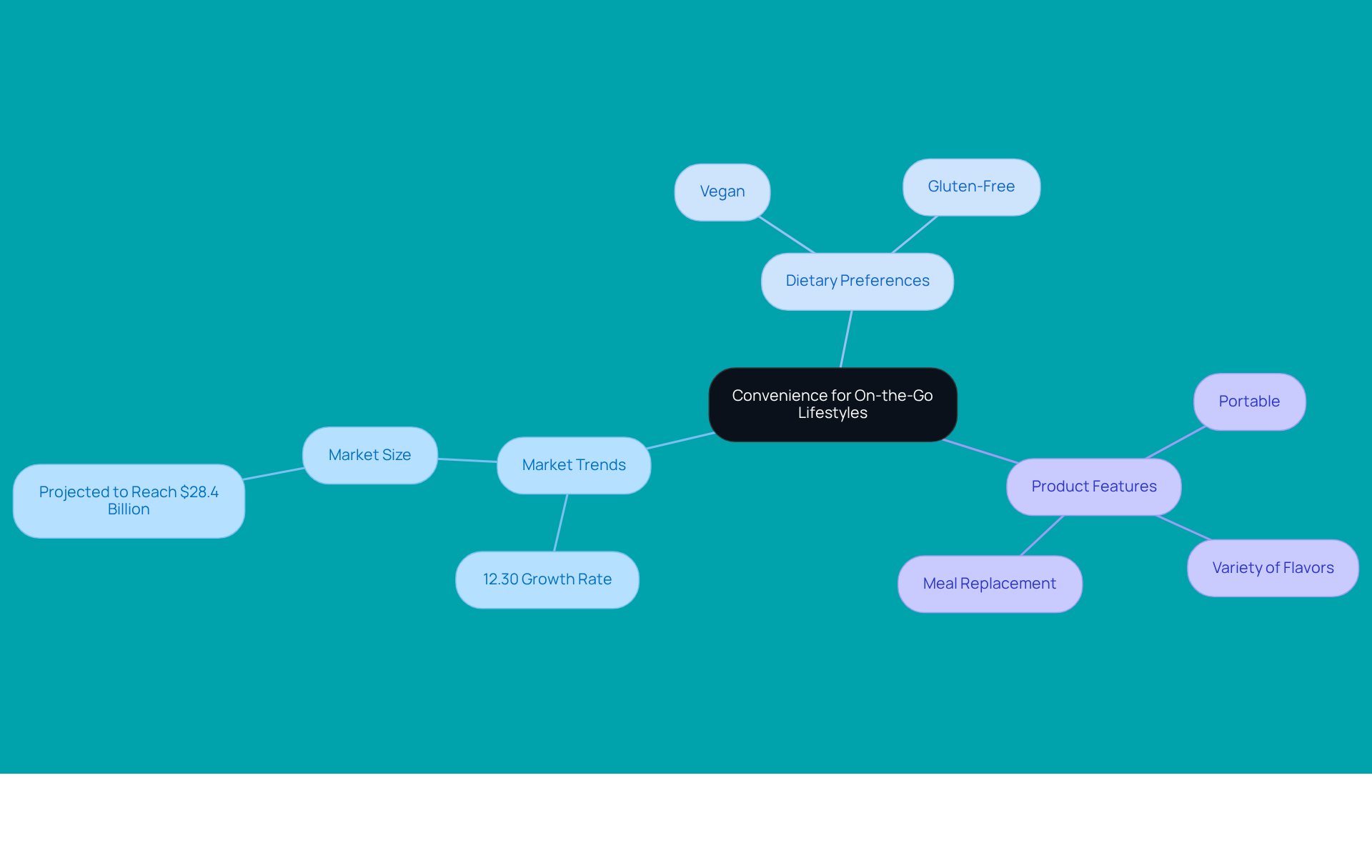 The central idea is about how chocolate energy snacks fit into busy lives. Each branch shows different aspects like market growth, dietary options, and features that make these snacks appealing. The central idea is about how chocolate energy snacks fit into busy lives. Each branch shows different aspects like market growth, dietary options, and features that make these snacks appealing.