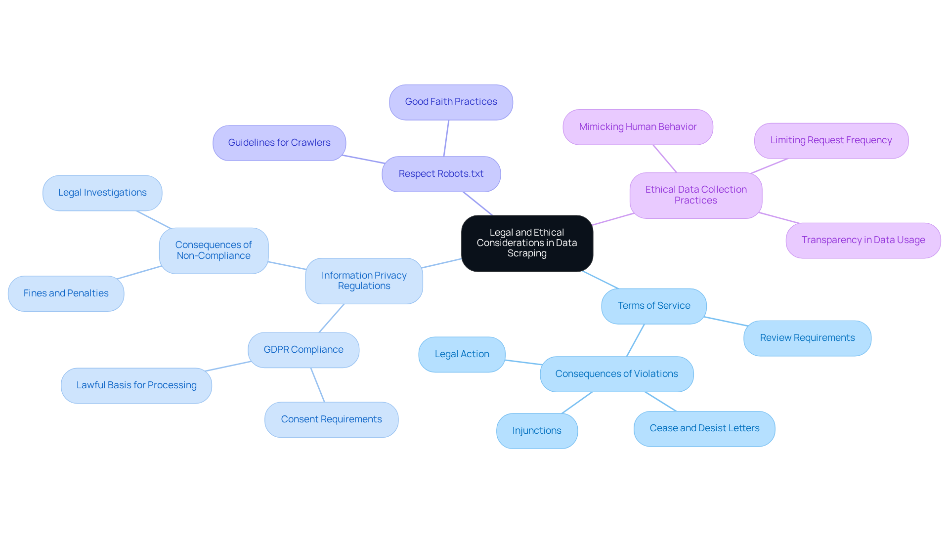 The central node represents the main topic, while the branches show key considerations. Each branch can be explored for more details, helping you understand the complexities of data scraping in a structured way.