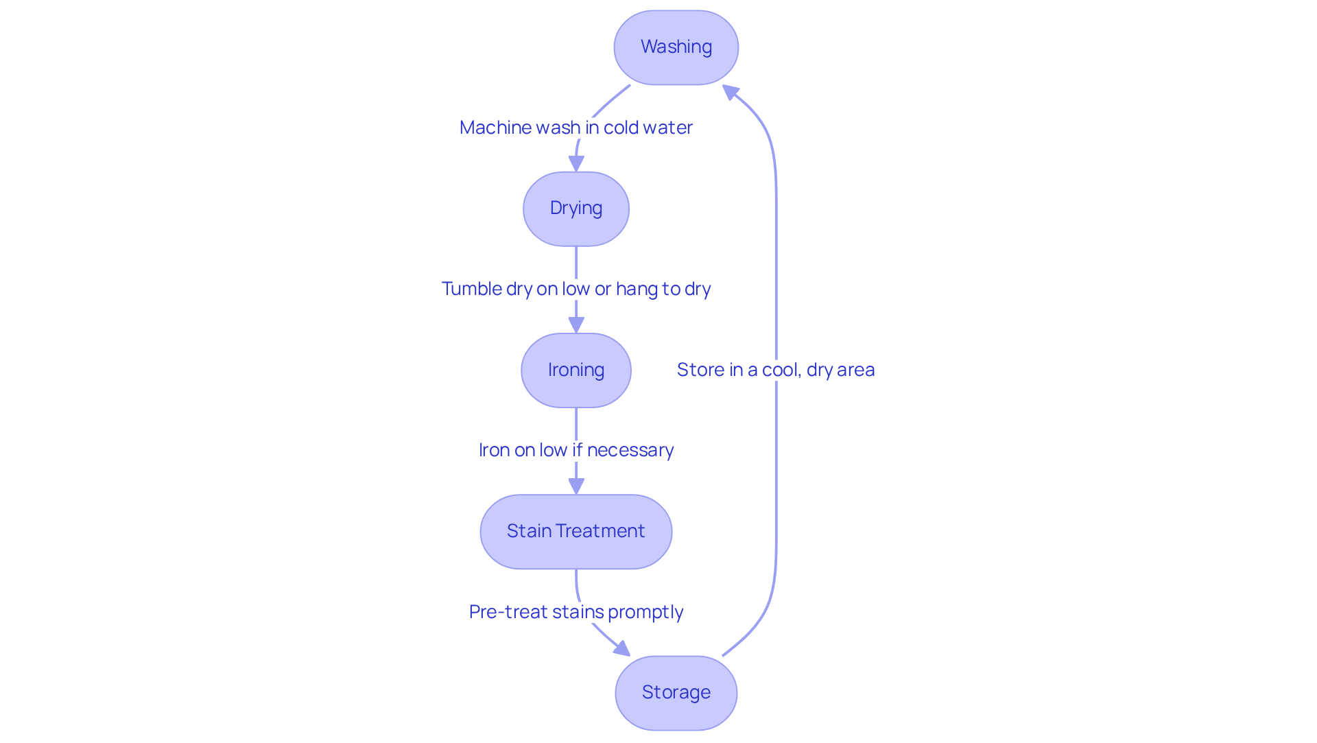 Follow the arrows to see the steps for keeping your tablecloths in great shape. Each box gives you a quick tip on what to do at that stage.