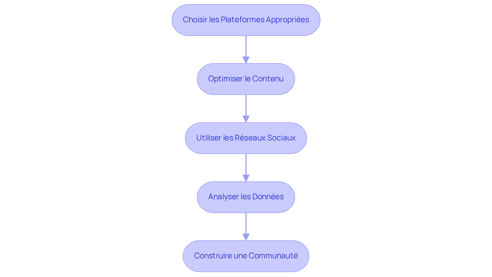 Chaque étape représente une action à réaliser pour utiliser les outils numériques efficacement dans la diffusion de contenus culturels. Suivez les flèches pour voir le cheminement de chaque étape.