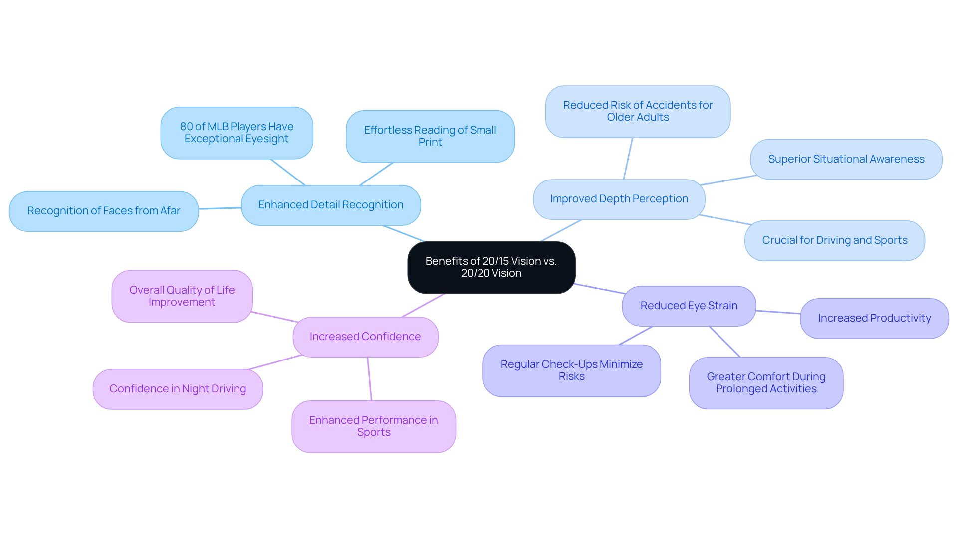 This mindmap illustrates the advantages of having 20/15 vision compared to 20/20 vision. Each branch represents a specific benefit, showing how superior eyesight can enhance daily life and confidence. Follow the branches to explore each benefit and understand how they contribute to a better visual experience.