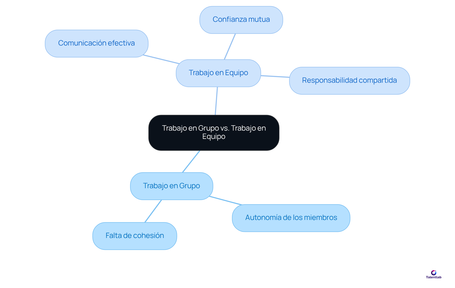 El mapa mental comienza en el centro con la comparación entre trabajo en grupo y trabajo en equipo. Las ramas muestran las características de cada enfoque, ayudando a visualizar cómo se relacionan y diferencian entre sí.