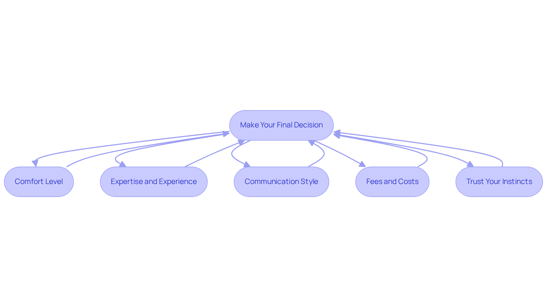 This flowchart guides you through the important factors to consider when selecting a lawyer. Each box represents a key aspect to think about, leading you to make a well-informed decision that feels right for you.