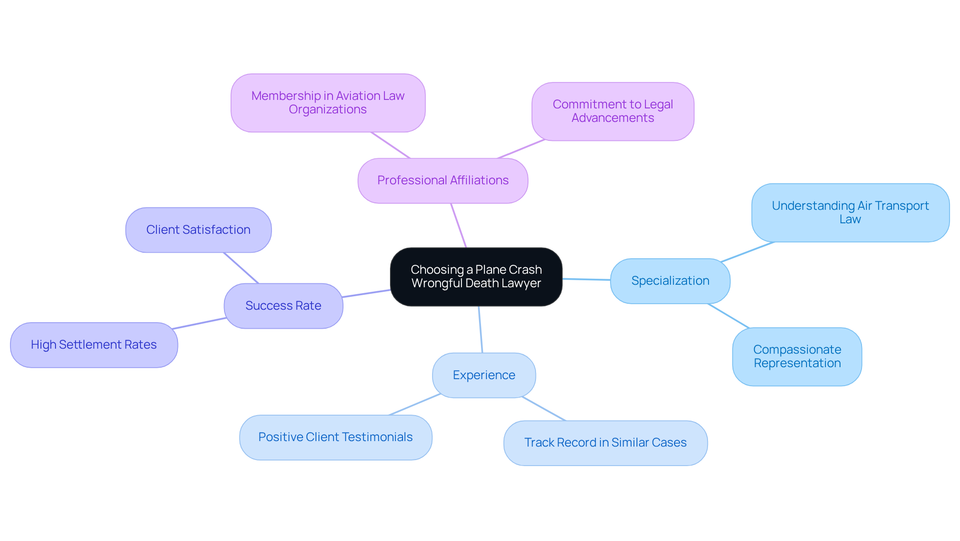 The central node represents the main decision of choosing a lawyer, while the branches show the important criteria to consider. Each branch provides specific details to help guide your choice.