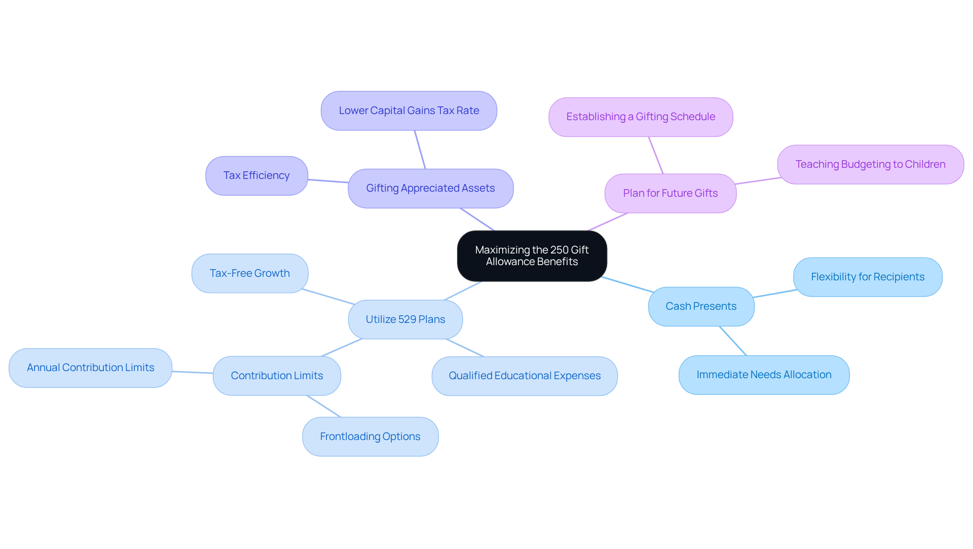This mindmap starts with the central idea of maximizing the gift allowance and branches out into various strategies. Each branch represents a different approach, and the sub-branches provide additional details or examples to help you understand how to implement these strategies effectively. This mindmap starts with the central idea of maximizing the gift allowance and branches out into various strategies. Each branch represents a different approach, and the sub-branches provide additional details or examples to help you understand how to implement these strategies effectively.