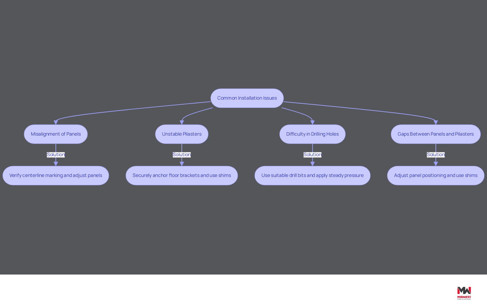 This flowchart guides you through common installation problems and their solutions. Start at the top with the main issues, and follow the arrows to see how to resolve each one. Each box contains a specific problem and a quick fix to help you achieve a successful installation. This flowchart guides you through common installation problems and their solutions. Start at the top with the main issues, and follow the arrows to see how to resolve each one. Each box contains a specific problem and a quick fix to help you achieve a successful installation.