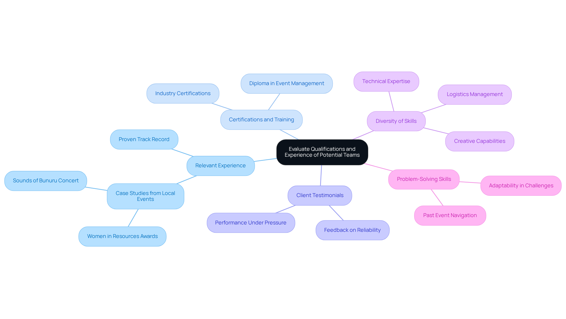 Start at the center with the main evaluation theme, then follow the branches to explore each criterion. Each branch represents a key area to consider when selecting a team, with further details available in the sub-branches. Start at the center with the main evaluation theme, then follow the branches to explore each criterion. Each branch represents a key area to consider when selecting a team, with further details available in the sub-branches.