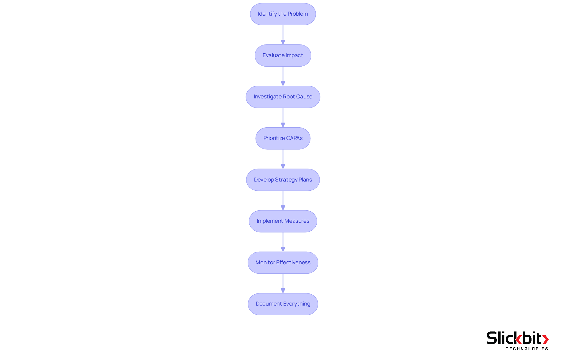 Each box represents a step in the CAPA process. Follow the arrows to see how each step leads to the next, ensuring a structured approach to quality management.