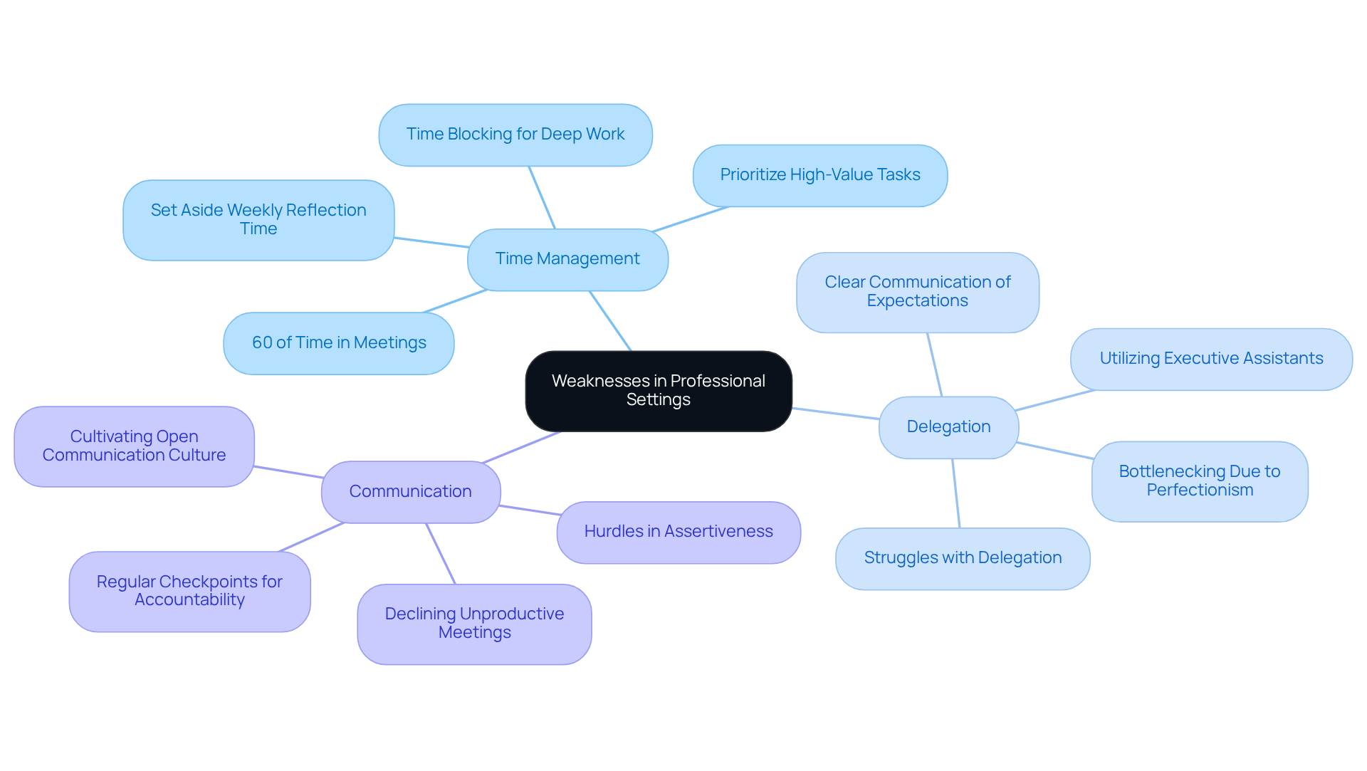 The central node represents the main topic of weaknesses in professional settings. Each branch shows a specific area of weakness, and the sub-branches provide strategies or details related to that weakness. This layout helps you visualize how different aspects of leadership weaknesses are interconnected and what can be done to address them.