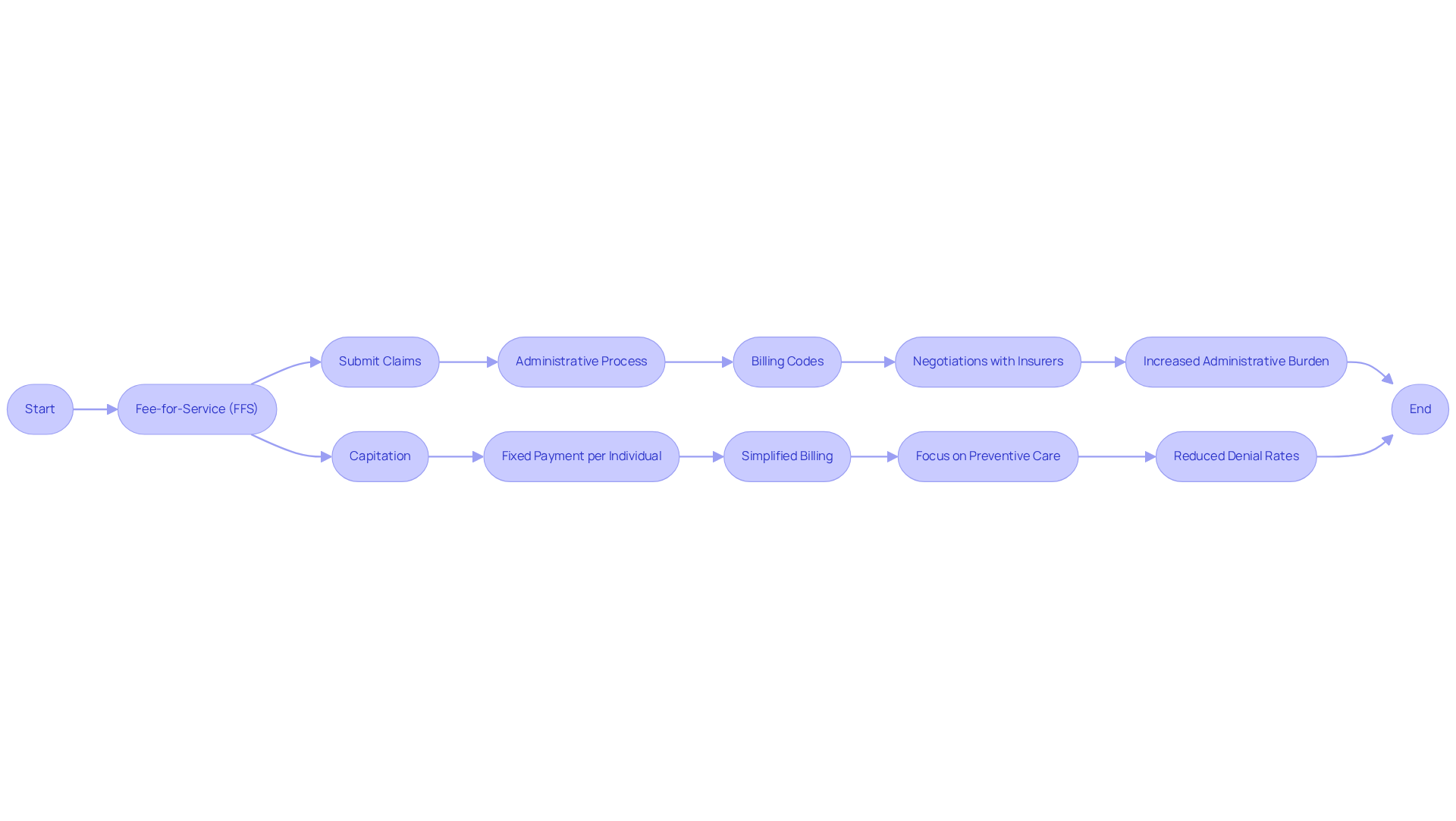 This flowchart outlines the operational processes of two healthcare payment models. Follow the branches to see how Fee-for-Service involves complex billing and administrative tasks, while Capitation simplifies the process and focuses on patient care outcomes.