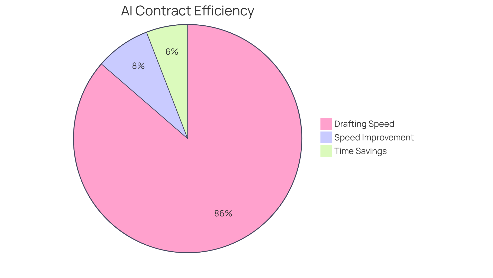 Each segment of the pie chart shows how much time and speed improvements Spellbook and similar tools provide. The larger the segment, the more significant the impact on efficiency.