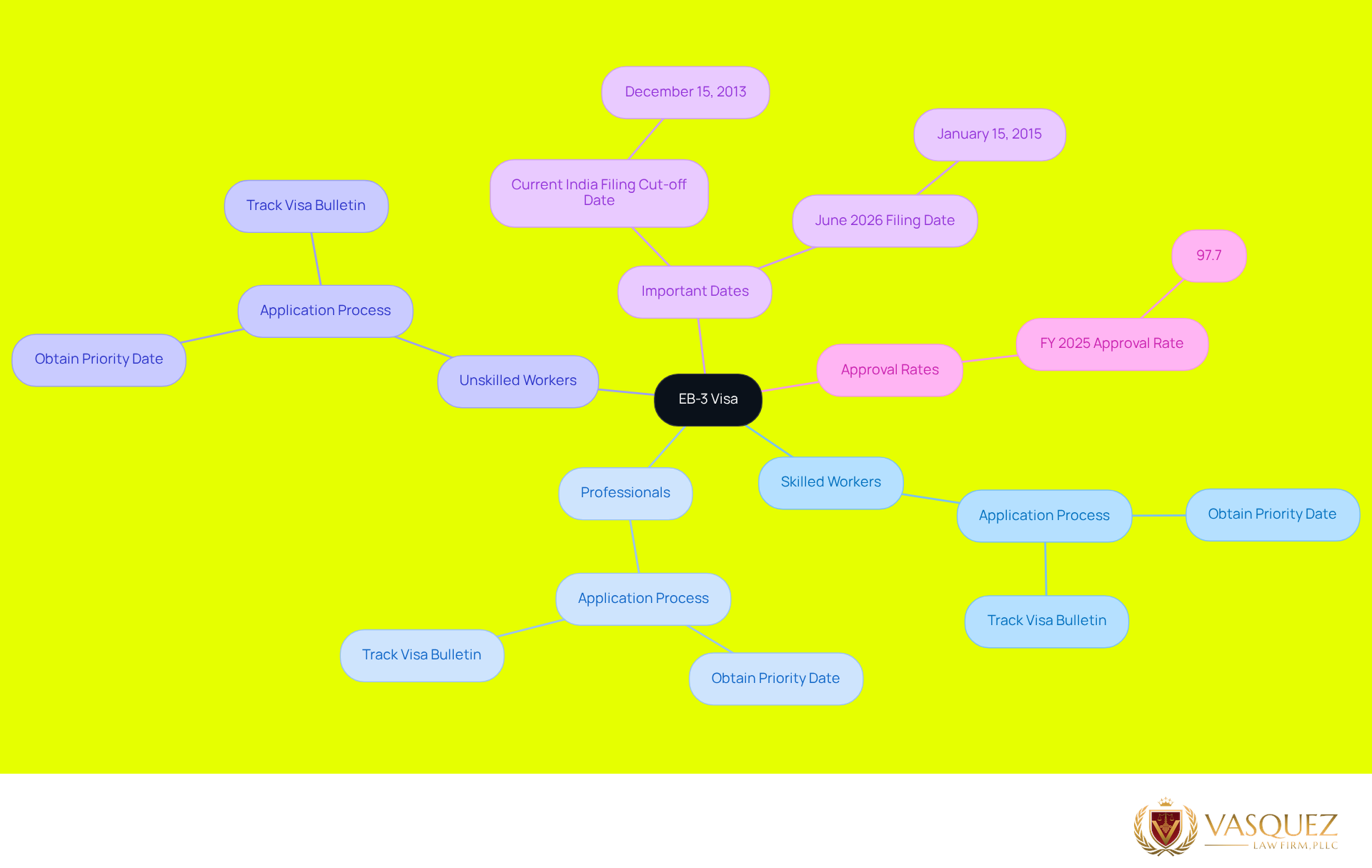 This mindmap starts with the EB-3 Visa at the center. Each branch represents a category of workers eligible for the visa, and the sub-branches explain the steps involved in the application process. Follow the branches to see how everything connects and what you need to know about applying for the EB-3 Visa.