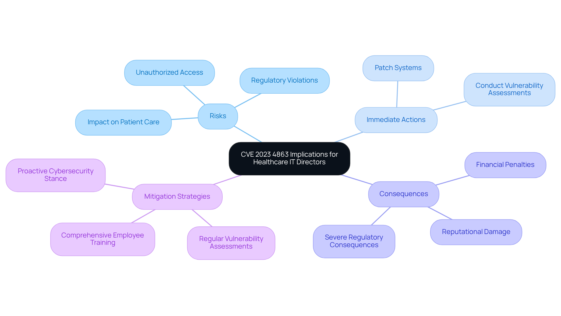 The central node represents the main issue, while branches show related risks, actions, and strategies. Each color-coded branch helps you quickly identify different aspects of the implications for IT directors. The central node represents the main issue, while branches show related risks, actions, and strategies. Each color-coded branch helps you quickly identify different aspects of the implications for IT directors.