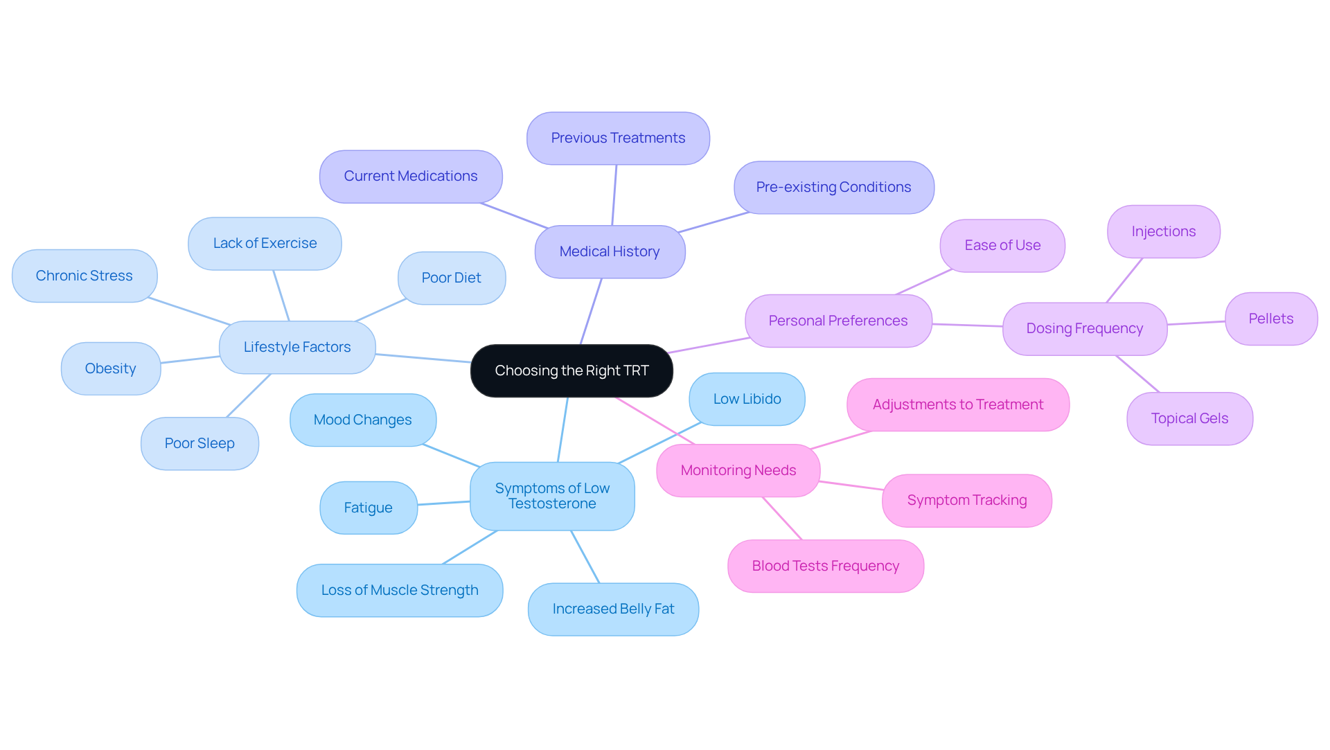 The central node represents the main topic of TRT selection, while the branches show the key factors to consider. Each sub-branch provides more detail about that factor, helping you understand how they all connect.