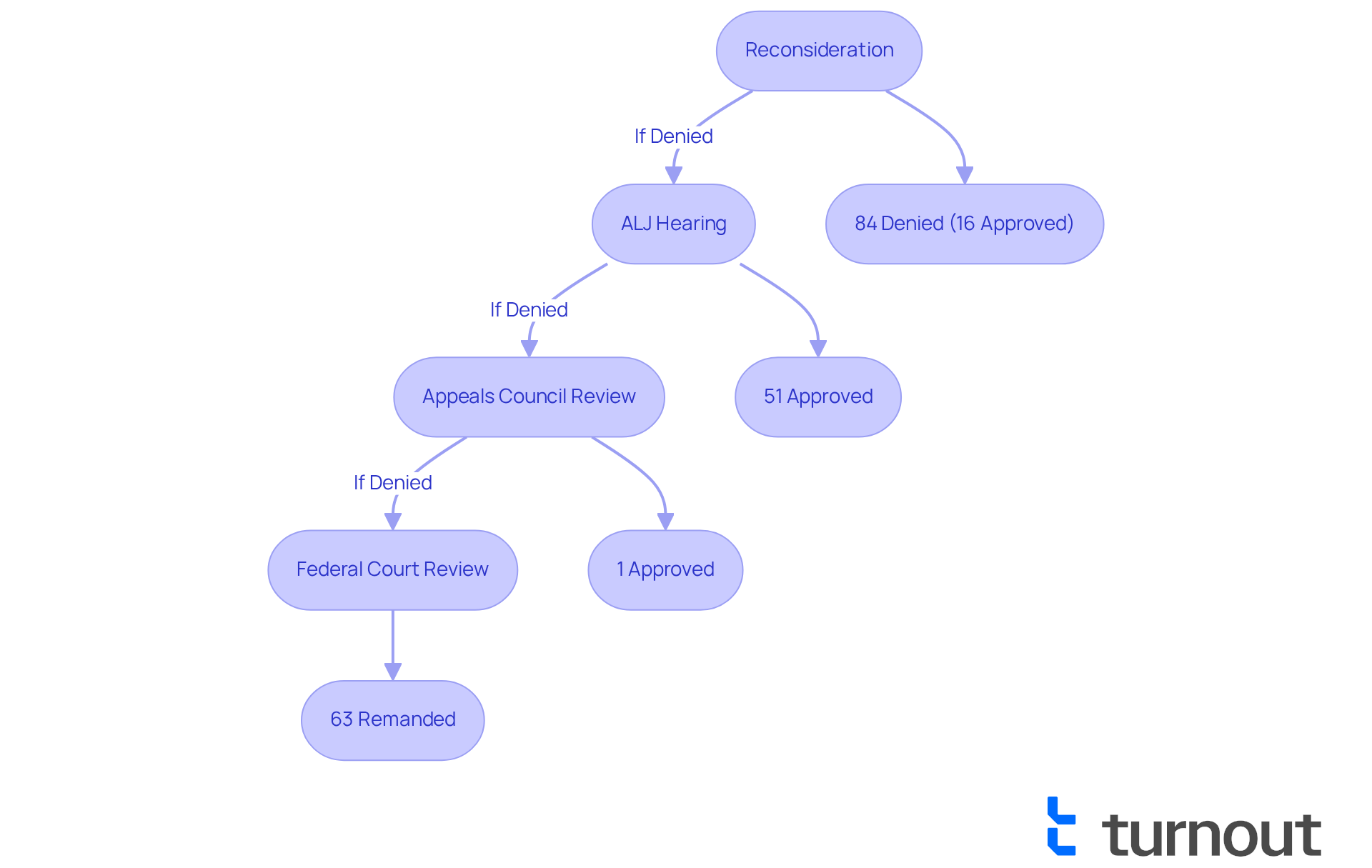 Each box represents a key stage in the appeal process. Follow the arrows from reconsideration through to federal court review to understand the journey. The notes next to each stage give insights into the challenges and approval rates at that level. Each box represents a key stage in the appeal process. Follow the arrows from reconsideration through to federal court review to understand the journey. The notes next to each stage give insights into the challenges and approval rates at that level.