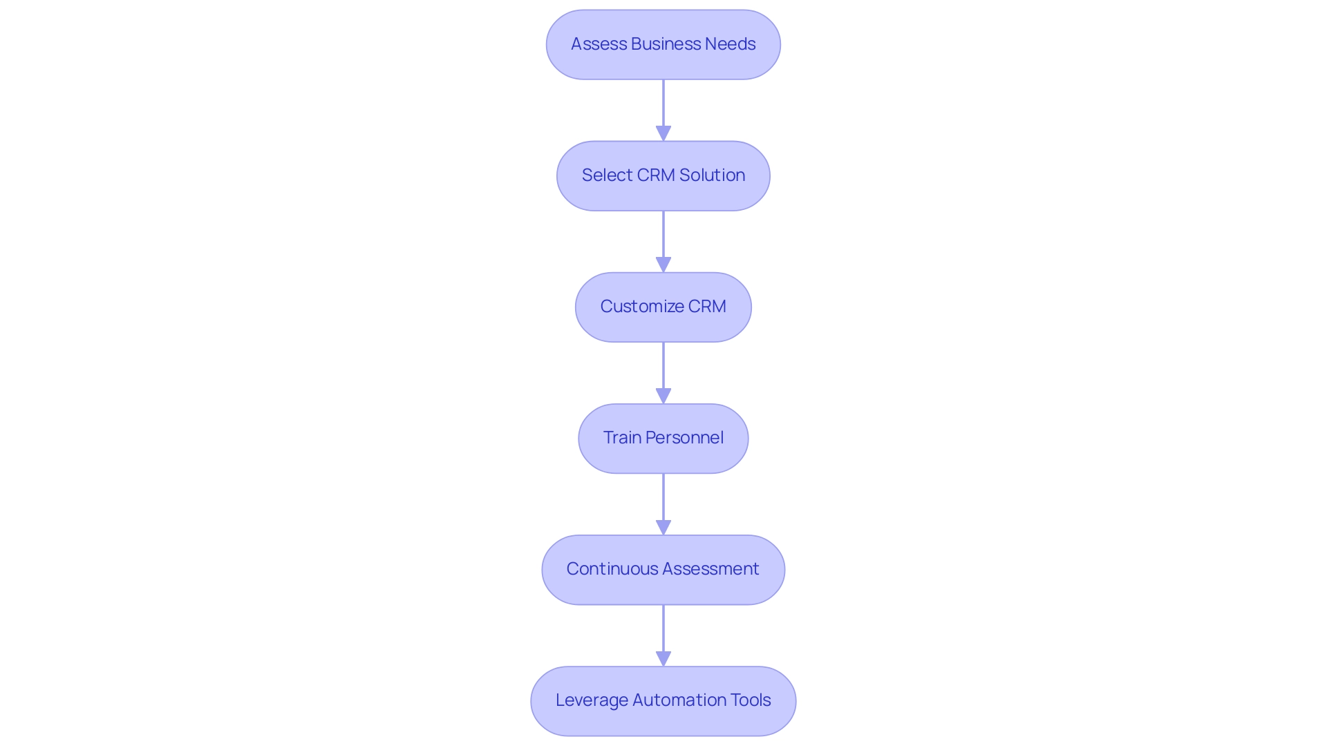 Each box represents a specific step in the CRM implementation process, with arrows indicating the flow from one step to the next.
