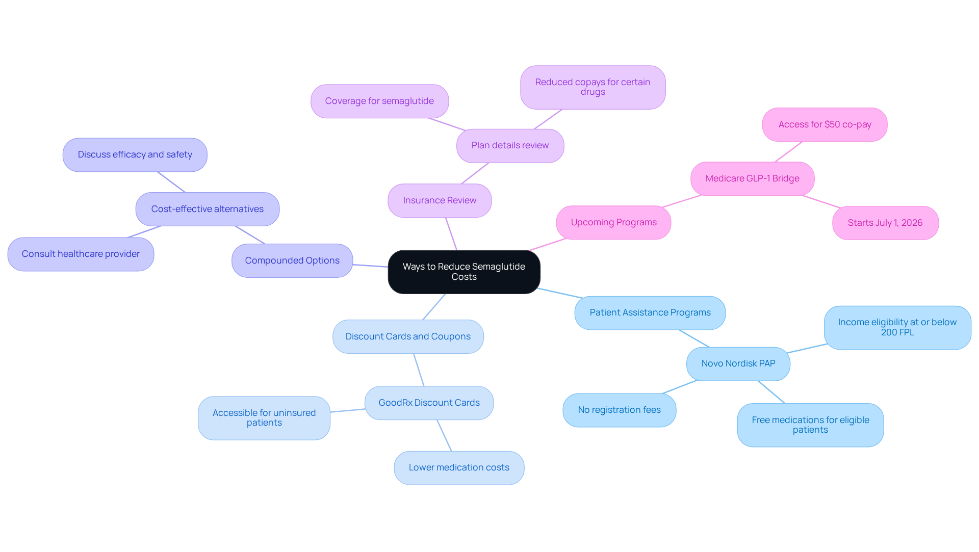 This mindmap shows various ways to lower the costs of semaglutide. Each branch represents a different strategy, and you can follow the branches to see more details about each option. It's a helpful guide to navigate your choices!