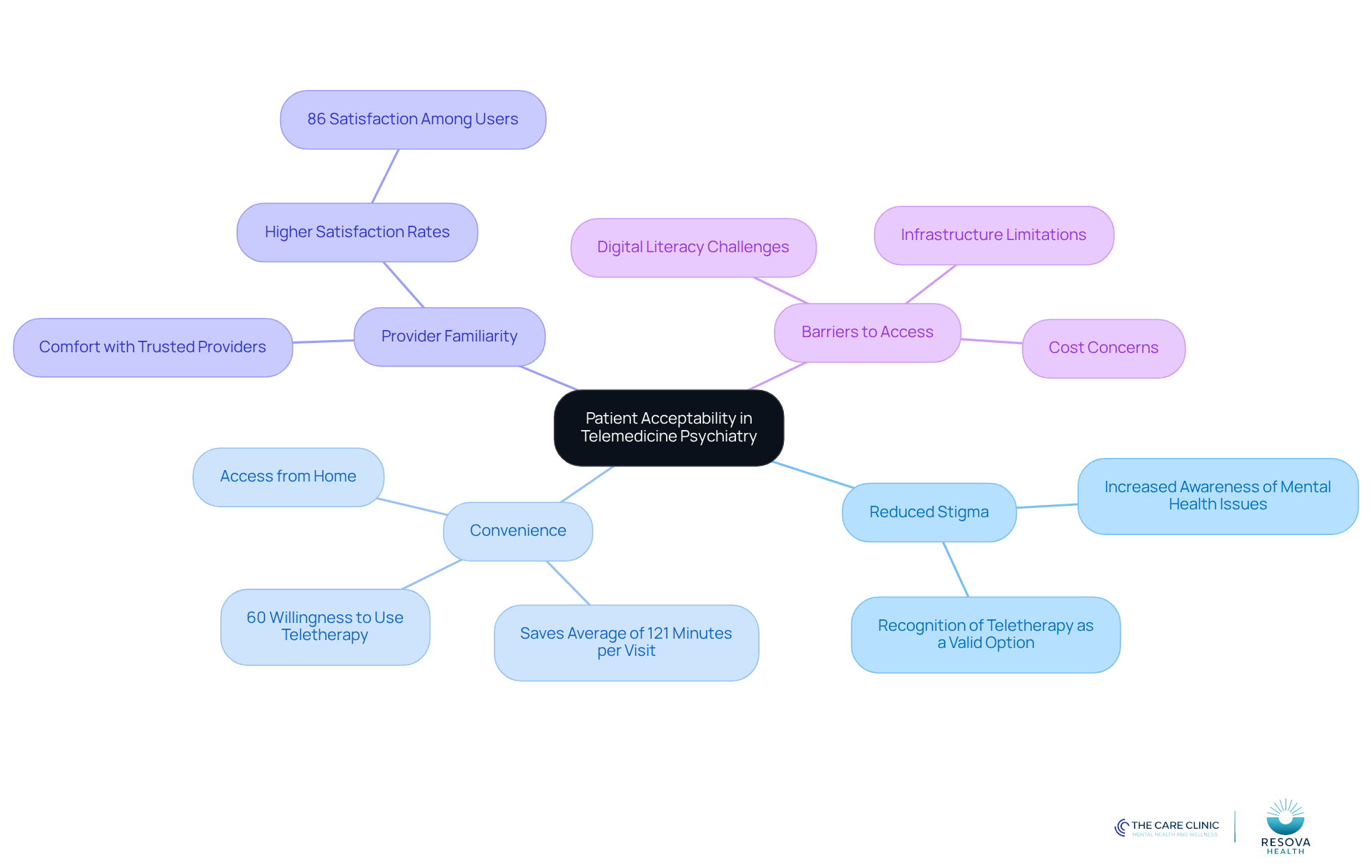 The central node represents the main theme of patient acceptability, while the branches show key factors that influence this acceptance. Each sub-branch provides specific insights or statistics related to those factors. The central node represents the main theme of patient acceptability, while the branches show key factors that influence this acceptance. Each sub-branch provides specific insights or statistics related to those factors.