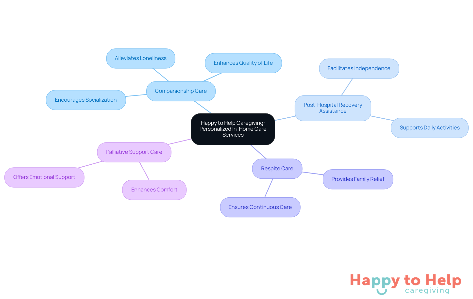 The central node represents the main service offering, while the branches show the specific types of care provided. Each branch highlights how these services help combat loneliness and improve mental well-being for seniors.