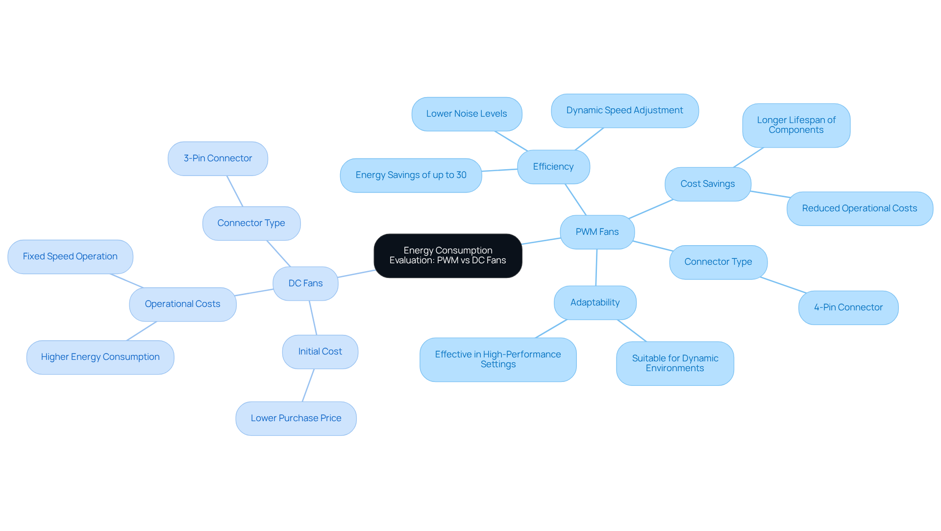 The central node represents the overall topic, while the branches show key aspects of each fan type. Follow the branches to understand how PWM fans excel in efficiency and cost savings compared to DC fans. The central node represents the overall topic, while the branches show key aspects of each fan type. Follow the branches to understand how PWM fans excel in efficiency and cost savings compared to DC fans.