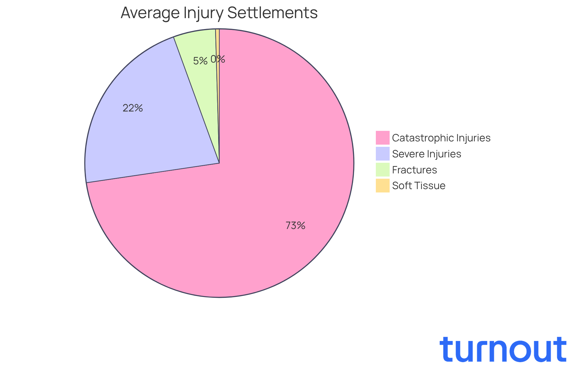Each segment of the pie shows the average settlement amount for different types of injuries. The larger the segment, the higher the average compensation for that injury type.