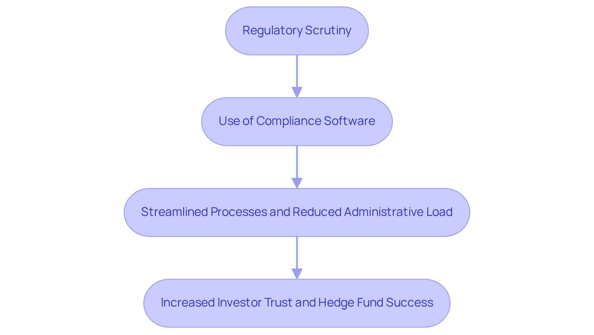 This flowchart shows how increased regulatory scrutiny leads hedge funds to adopt compliance software, which streamlines their processes and reduces administrative burdens. This, in turn, helps build investor trust, crucial for their success in the market.