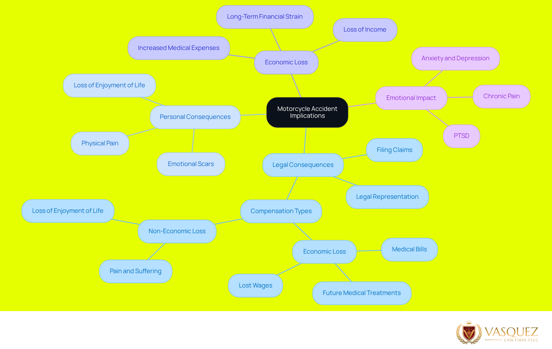 This mindmap illustrates the various implications of motorcycle accidents. Start at the center with the main topic, then explore the branches to see how legal and personal consequences are interconnected. Each branch represents a different aspect of the impact on victims, helping you understand the full scope of what they may face.