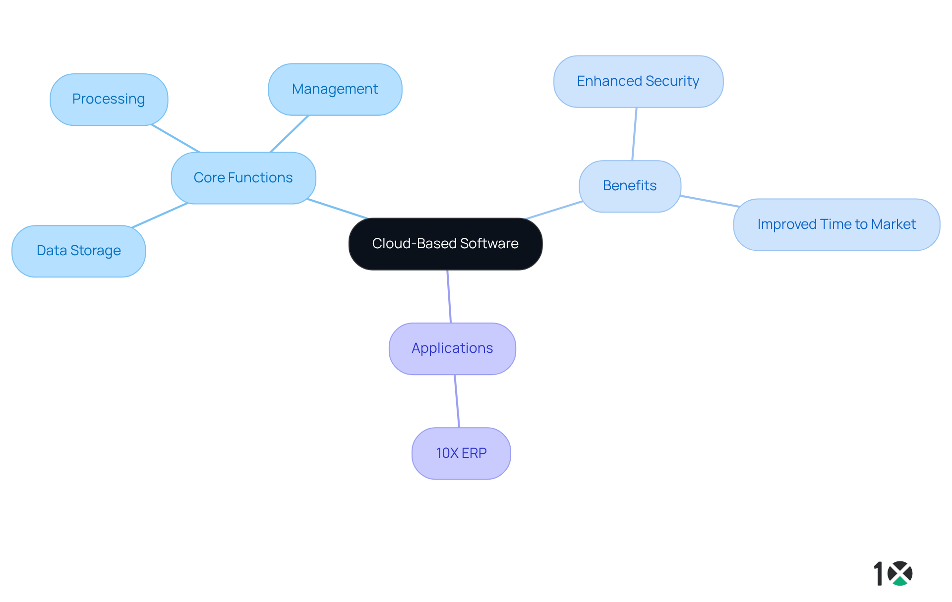 The center represents the core concept of cloud-based software, while branches show its main functions, benefits, and examples of applications. Each color-coded branch helps you navigate through the different aspects of this technology.