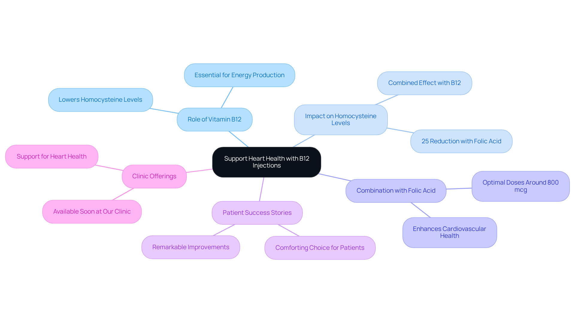 This mindmap starts with the main idea of supporting heart health through B12 injections. Each branch represents a different aspect of this topic, helping you see how they connect and contribute to overall heart health. This mindmap starts with the main idea of supporting heart health through B12 injections. Each branch represents a different aspect of this topic, helping you see how they connect and contribute to overall heart health.