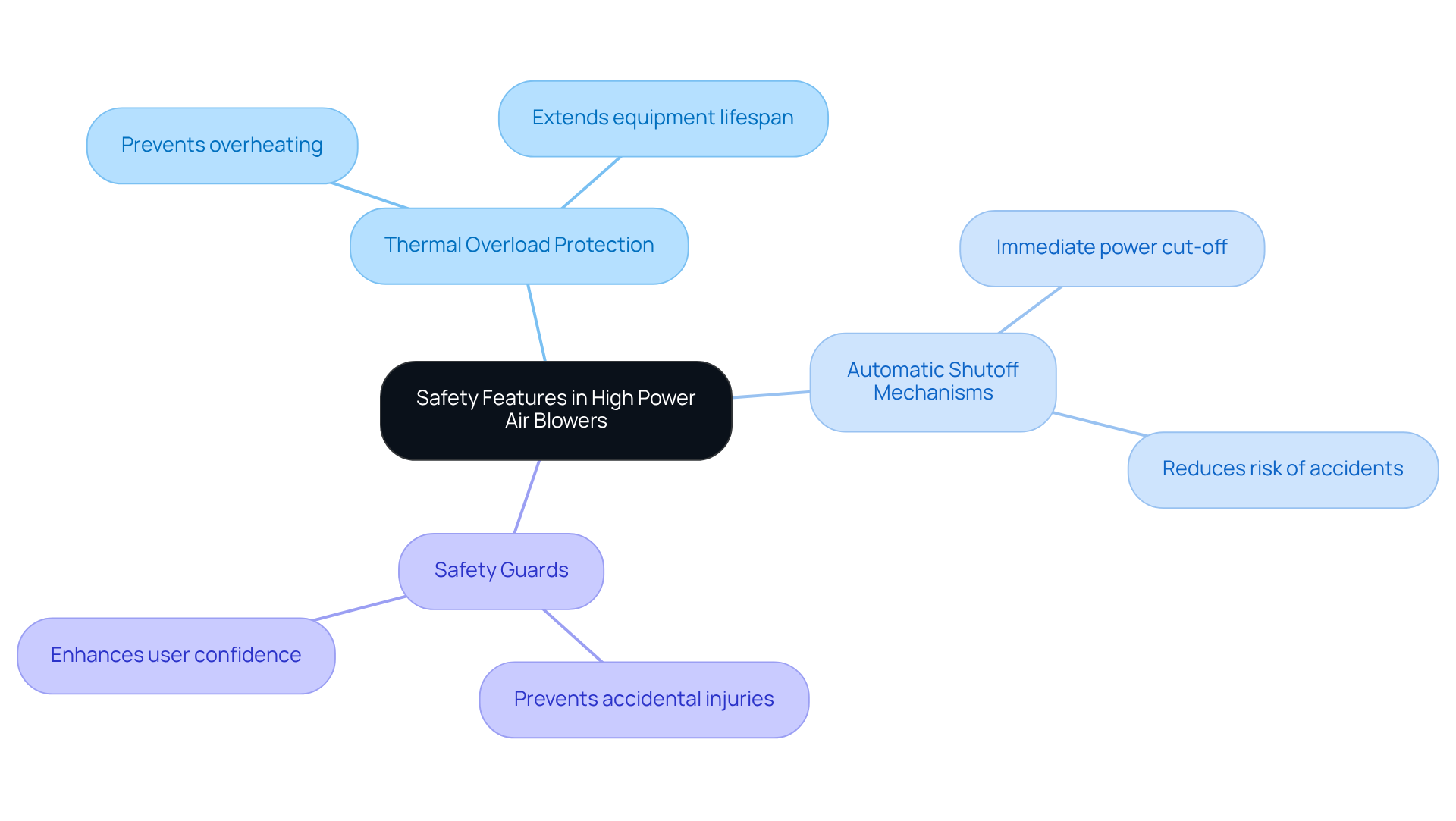 The central node represents the overall safety focus, with branches detailing specific features. Each branch reflects a critical safety aspect, showing how they contribute to user protection.