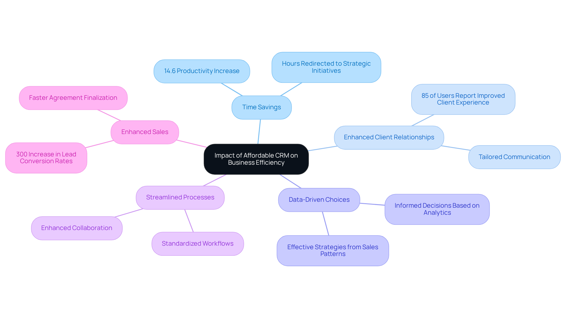 The central node represents the overall impact of CRM systems, while each branch highlights specific benefits. The statistics and points under each branch show how these benefits contribute to improved business operations.
