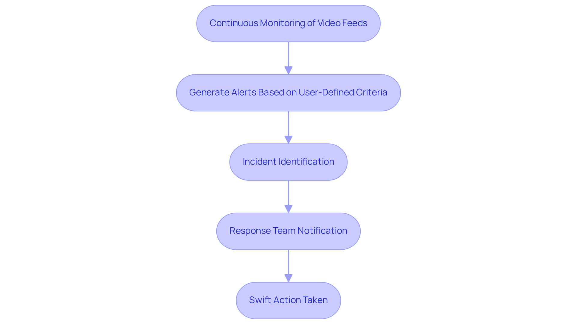 Each box represents a step in the real-time alert process - follow the arrows to see how monitoring leads to alerts and actions taken to ensure safety.