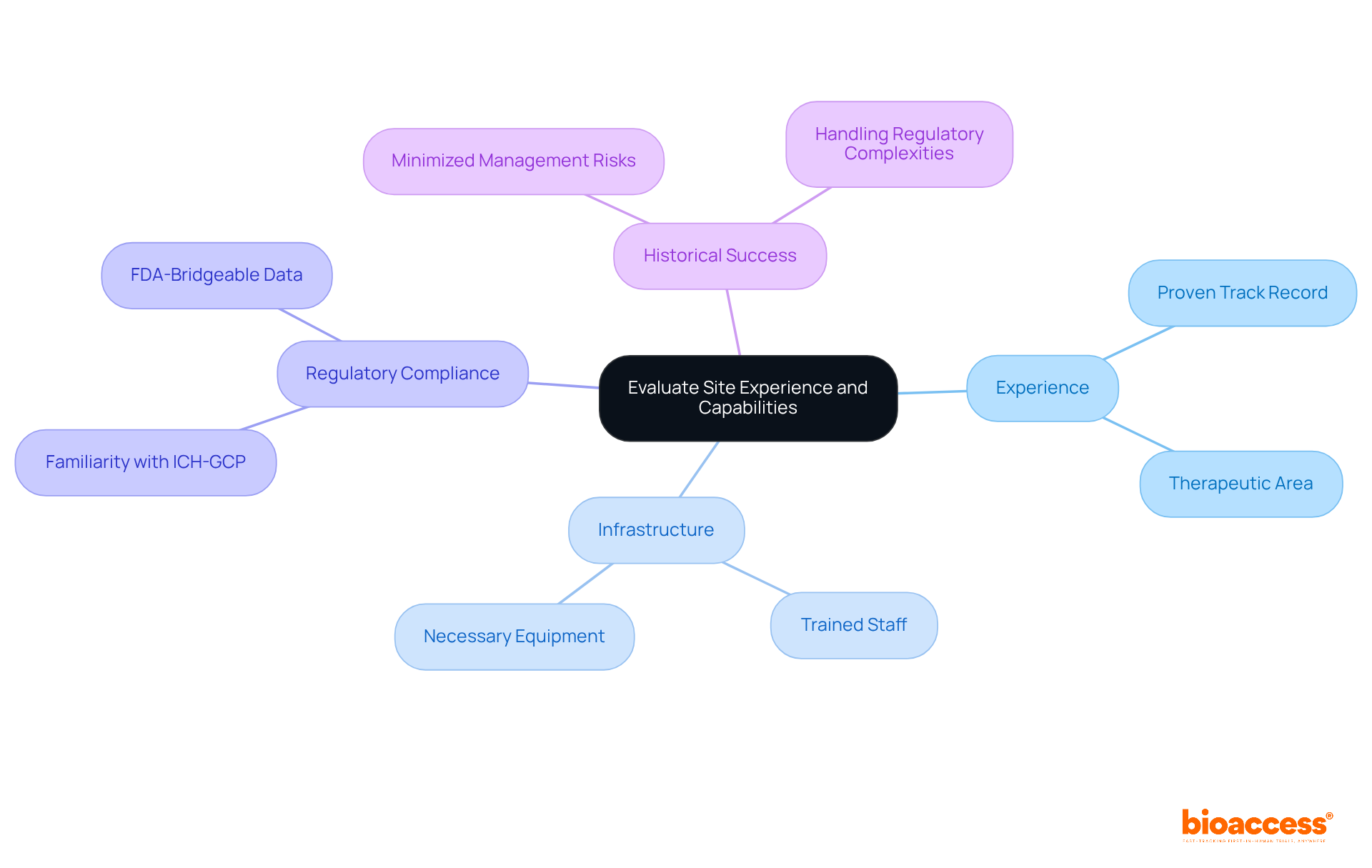 This mindmap helps you visualize the important factors to consider when choosing a clinical trial site. Start at the center with the main evaluation goal, then follow the branches to see the different criteria that contribute to making a well-informed decision.