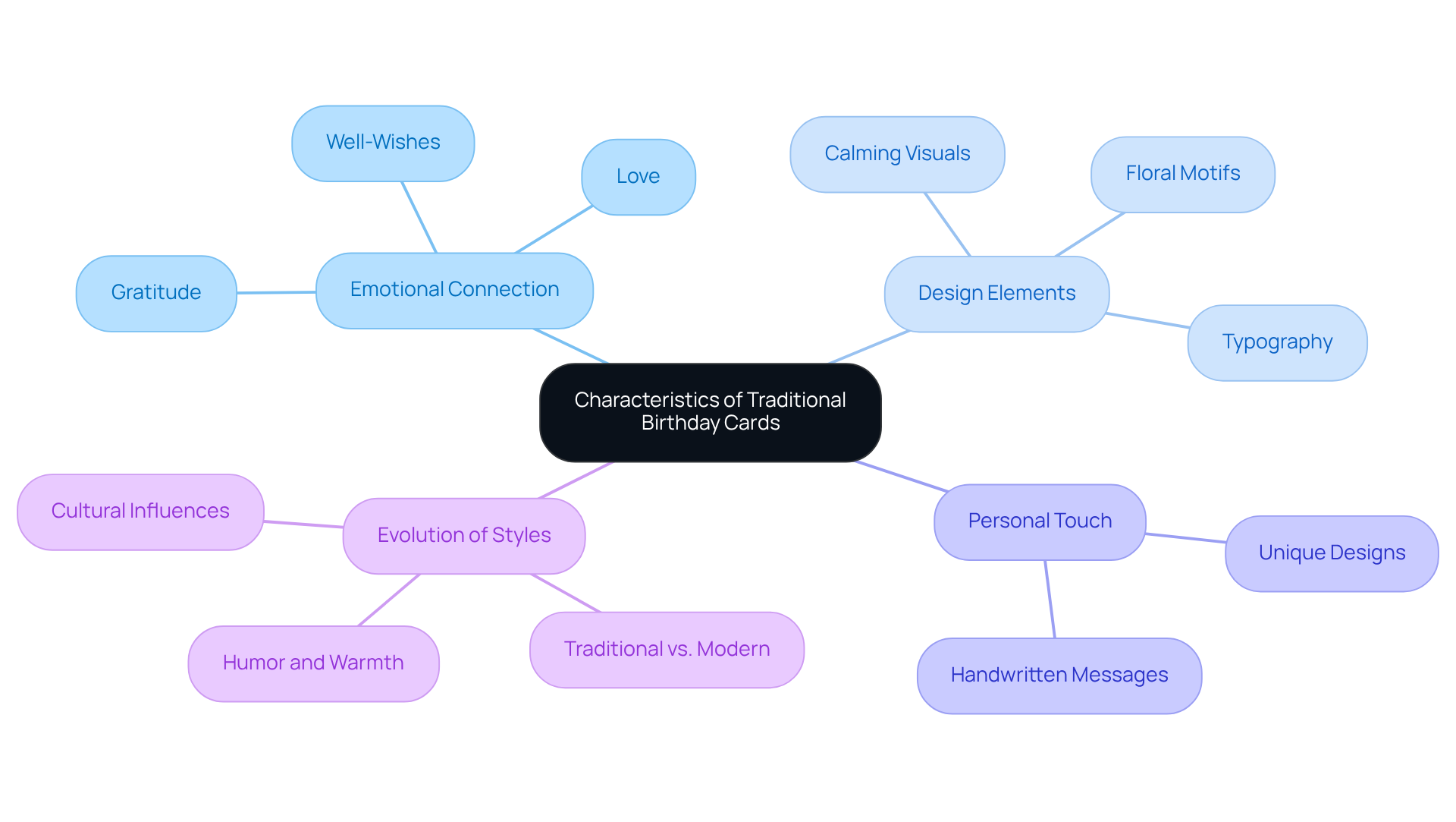 The central node represents the main topic, while branches show different characteristics and themes related to traditional birthday cards. Each branch highlights important aspects that contribute to their charm and significance.