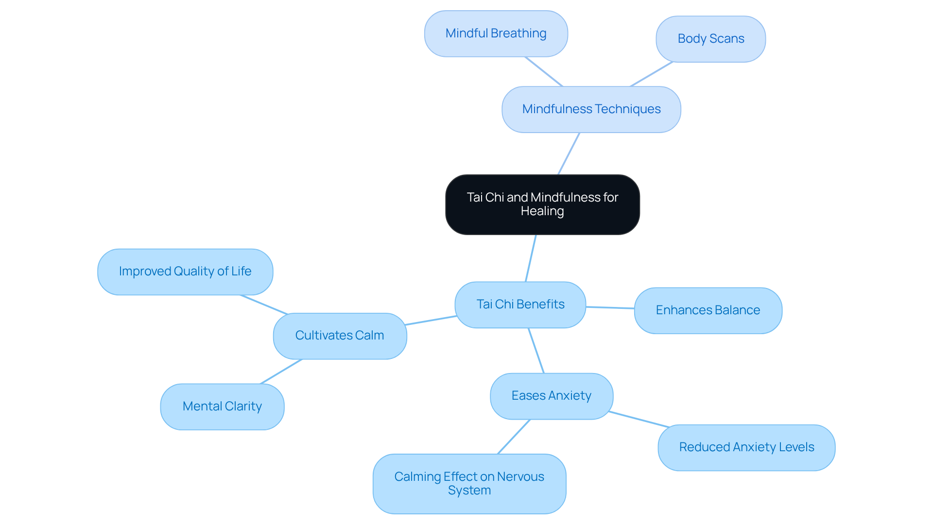 The central node represents the overall theme of healing through Tai Chi and mindfulness. Each branch shows specific benefits or techniques, helping you understand how these practices can support your mental well-being.