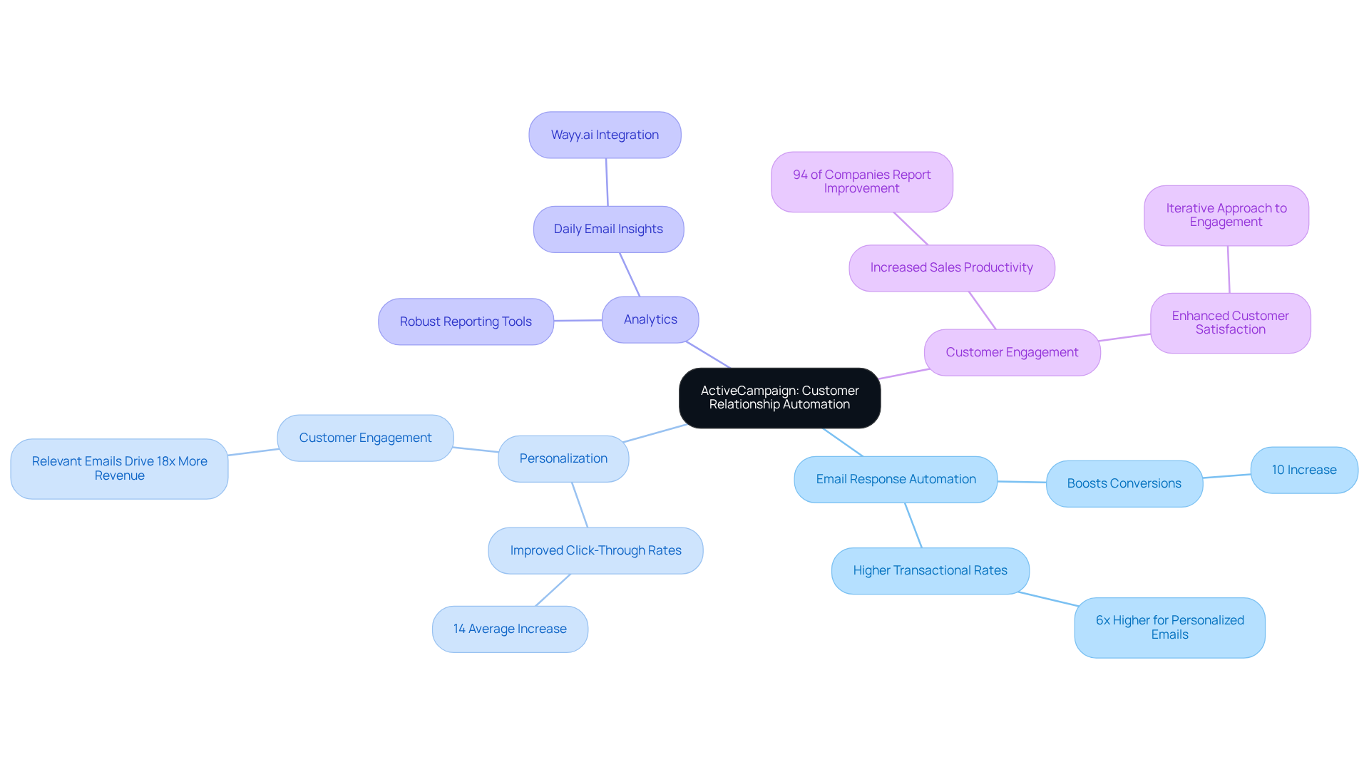 The central node represents ActiveCampaign, while the branches show its key features and benefits. Each sub-branch provides specific details or statistics that illustrate how these features contribute to better customer relationships.