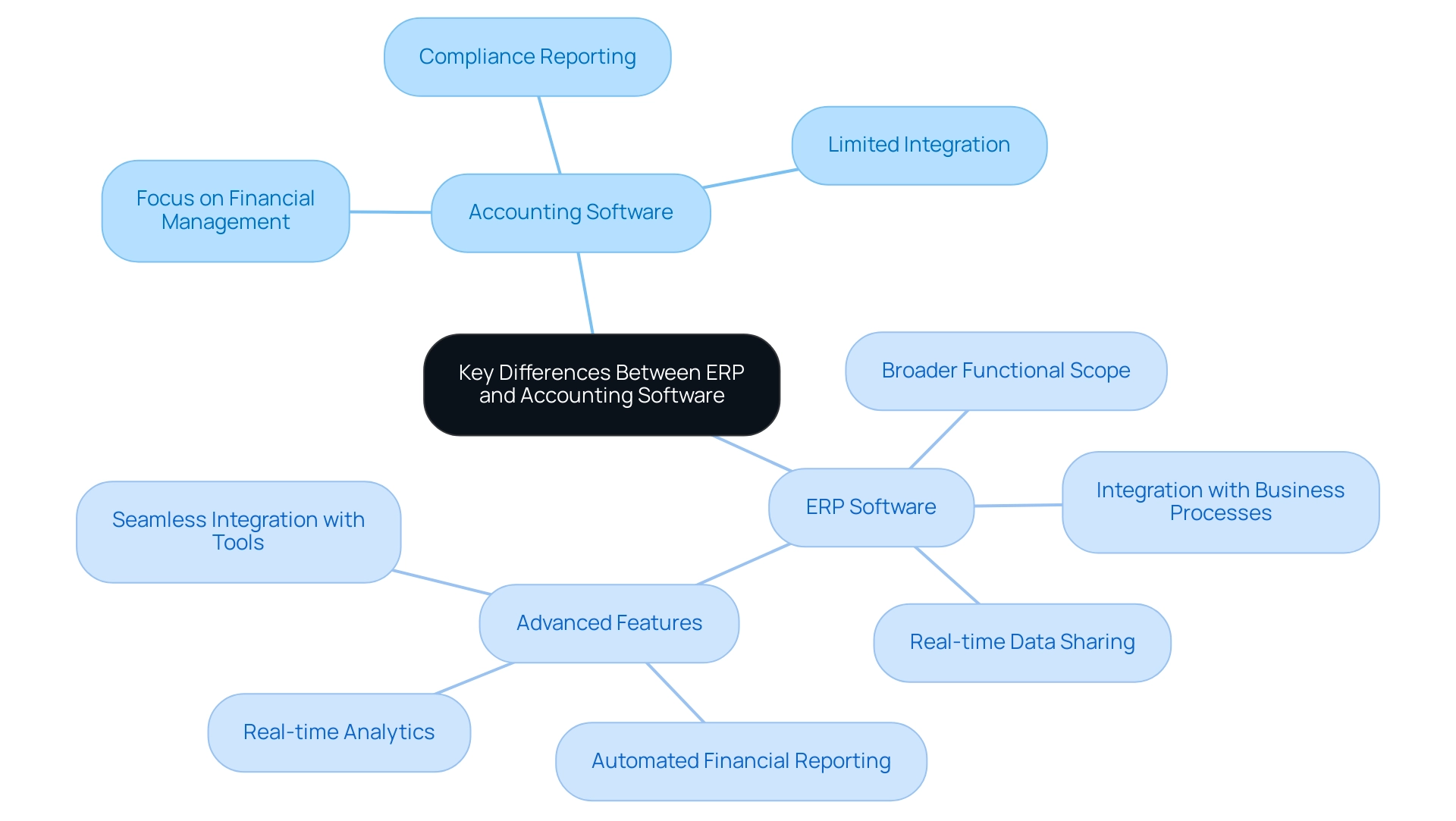 The central node represents the comparison, with branches illustrating the features and characteristics of accounting software and ERP software.