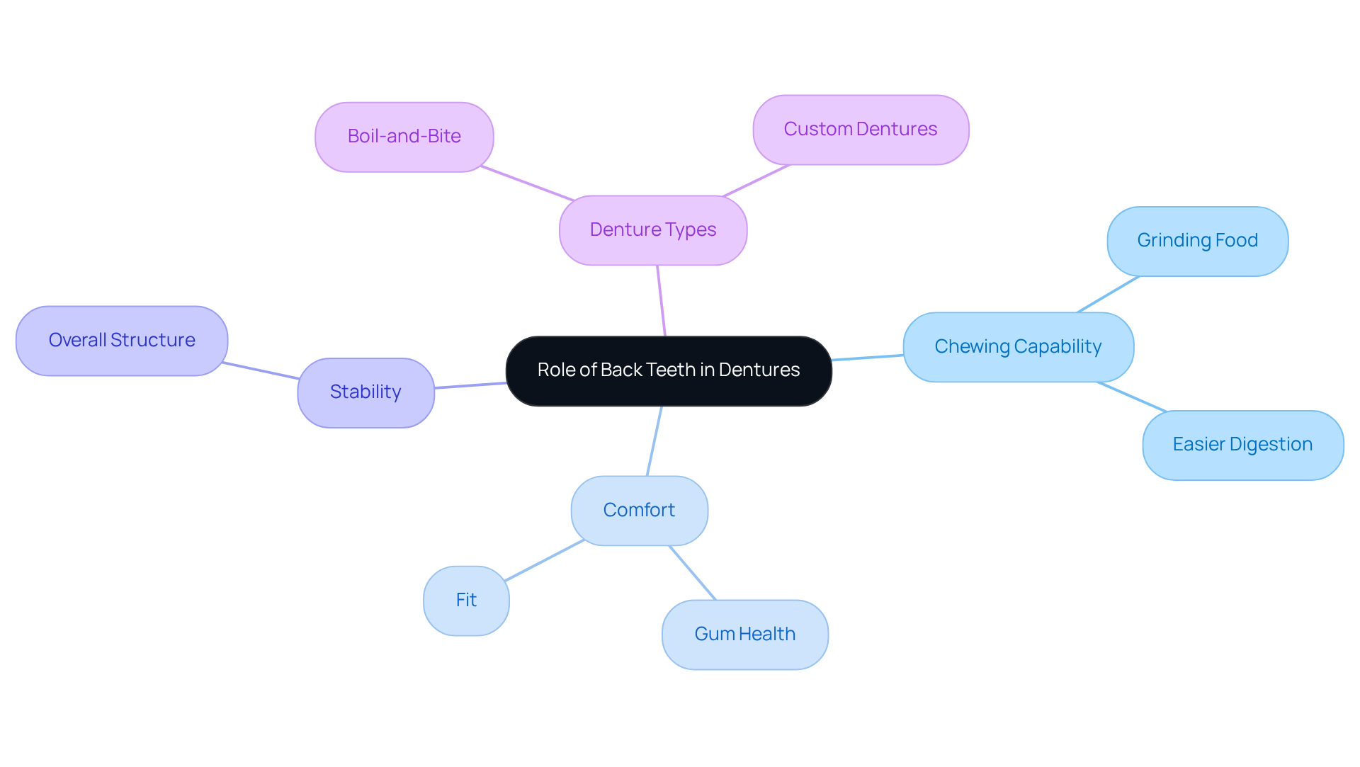 The central node explains the importance of back teeth, while branches detail their roles in chewing, comfort, stability, and comparisons between different types of dentures. This visual helps to understand how each part connects to the main idea.