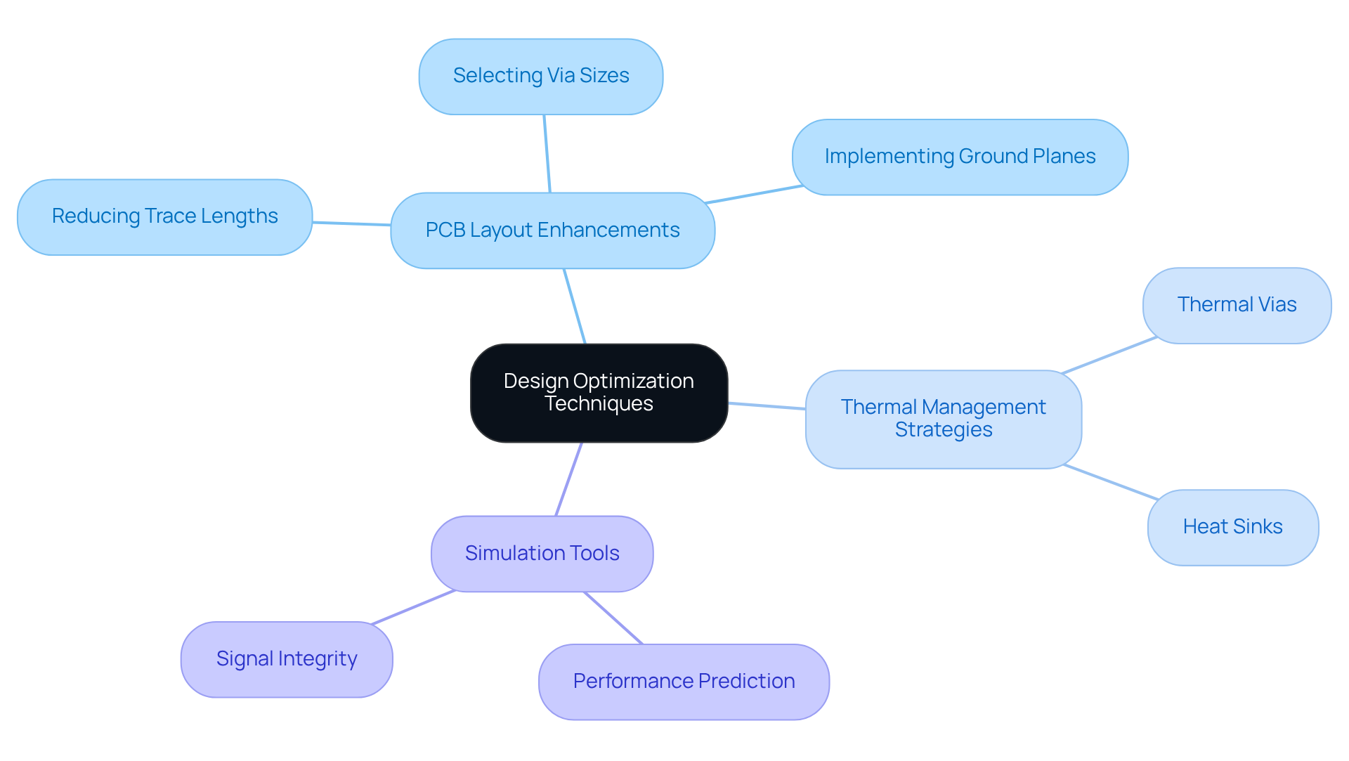 The central node represents the main topic of design optimization. Each branch shows a key area of focus, with further details on specific methods and strategies that enhance performance in PCB layouts.